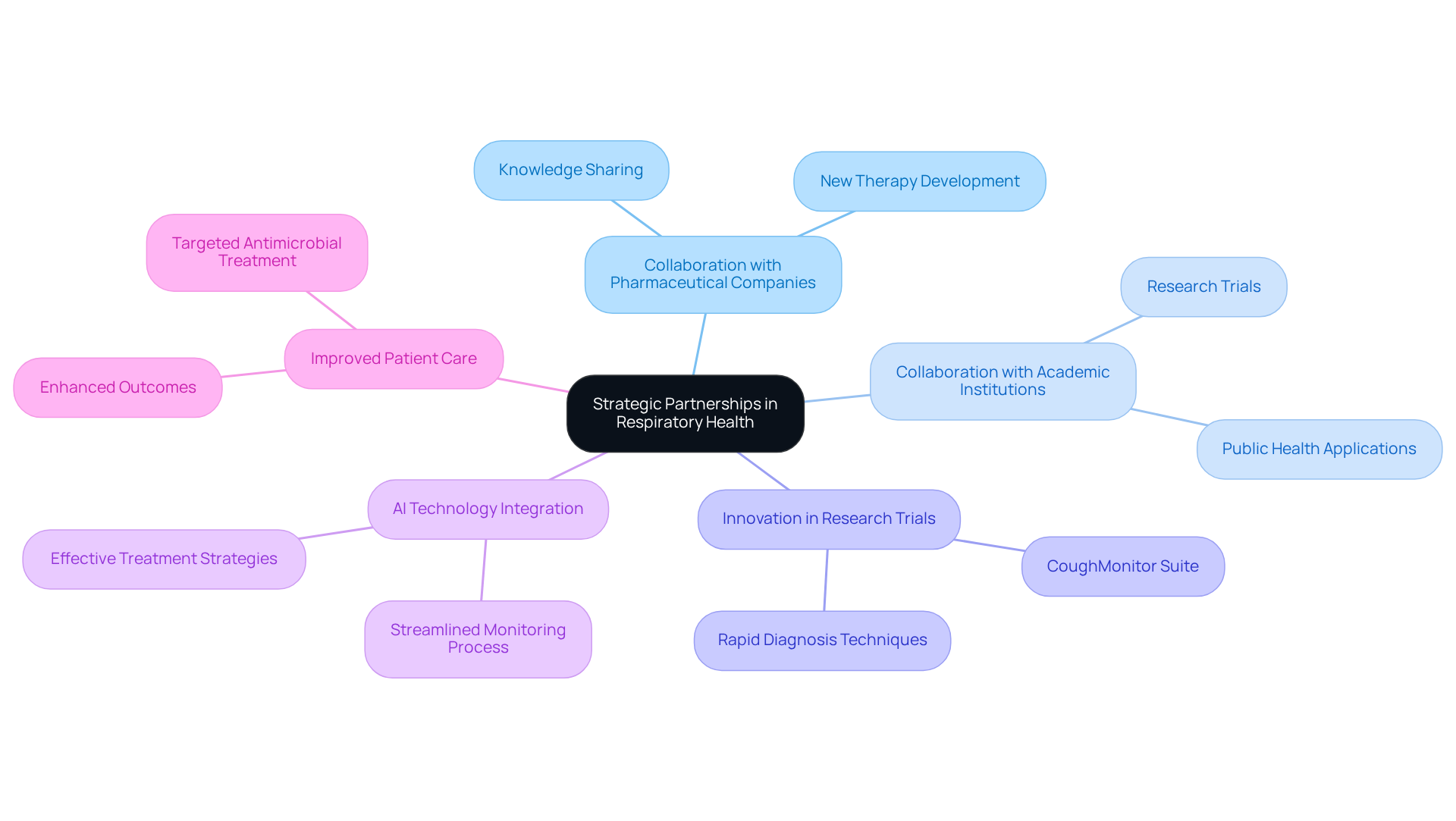 The central node represents the main theme of strategic partnerships, while the branches illustrate key collaborators and innovations that contribute to advancing respiratory health. Each color-coded branch helps you easily identify different focus areas within the partnerships.