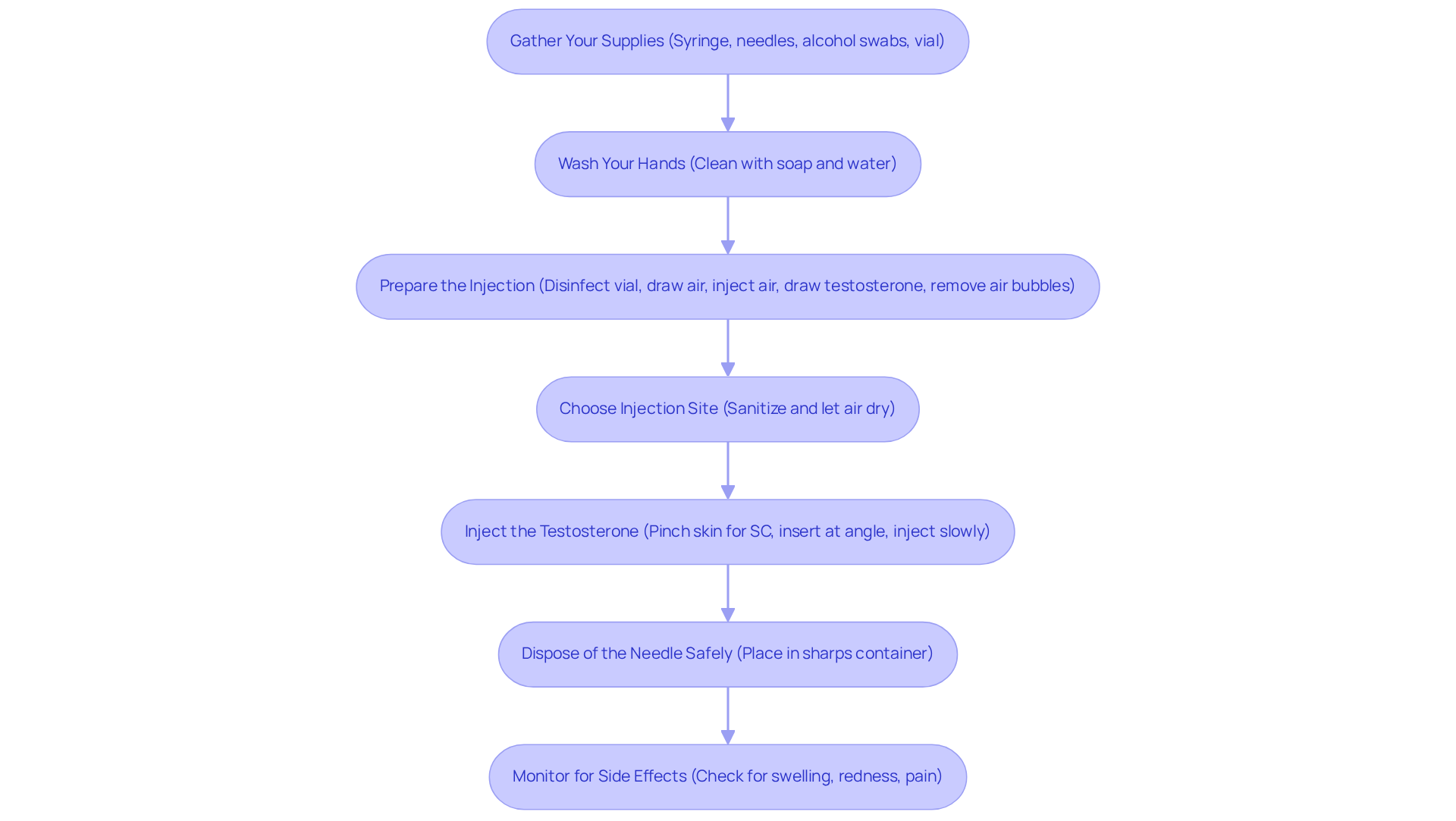 Follow the arrows to see each step in the injection process. Each box represents a key action you need to take, from gathering supplies to monitoring for side effects after the injection. Follow the arrows to see each step in the injection process. Each box represents a key action you need to take, from gathering supplies to monitoring for side effects after the injection.