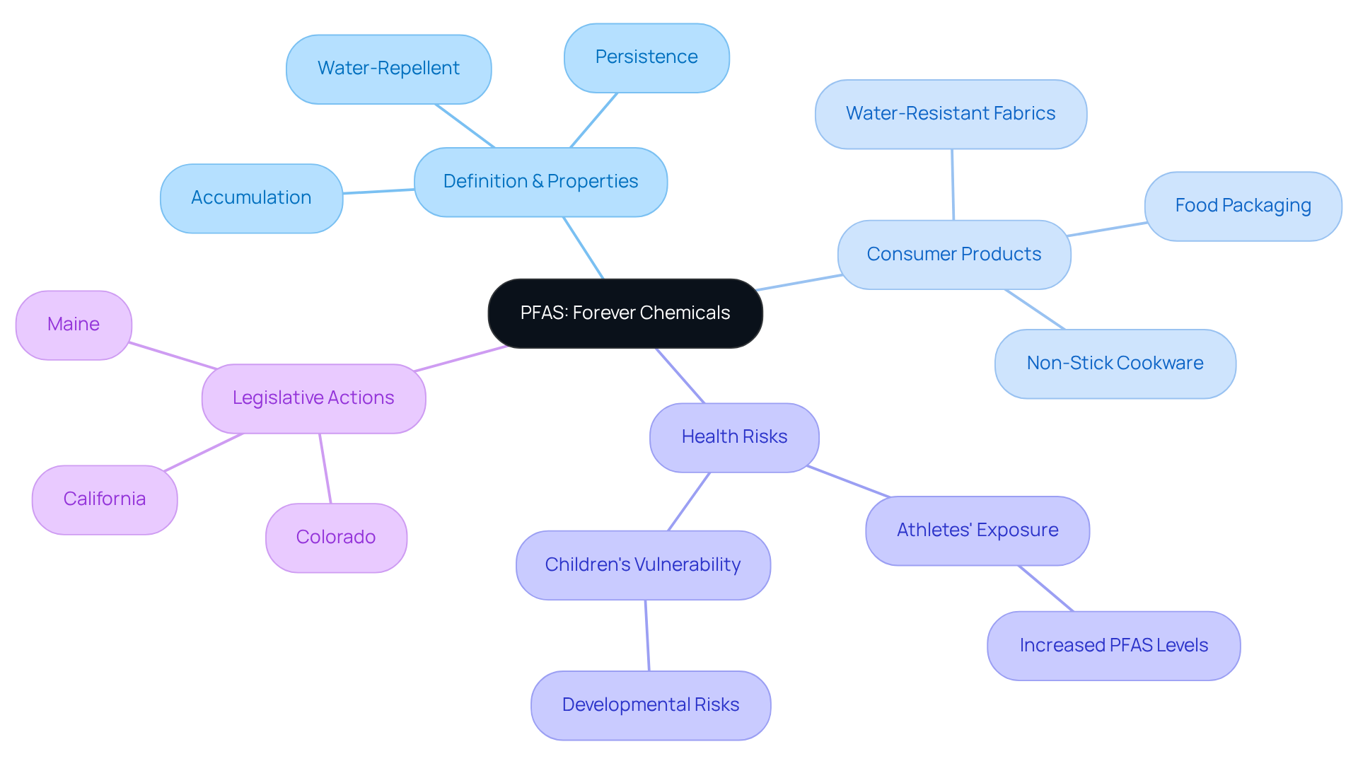Start at the center with PFAS, then follow the branches to explore their properties, where they're found, health risks, and what states are doing about them. Each branch represents a different aspect of PFAS, helping you see how everything connects. Start at the center with PFAS, then follow the branches to explore their properties, where they're found, health risks, and what states are doing about them. Each branch represents a different aspect of PFAS, helping you see how everything connects.