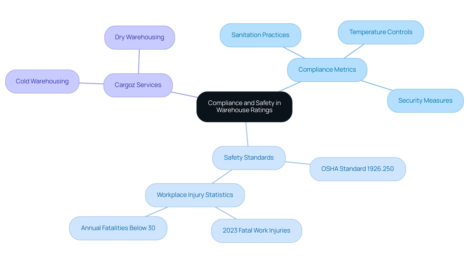 The central node represents warehouse ratings, with branches for compliance metrics, safety standards, and services offered by Cargoz, each color-coded for clarity.