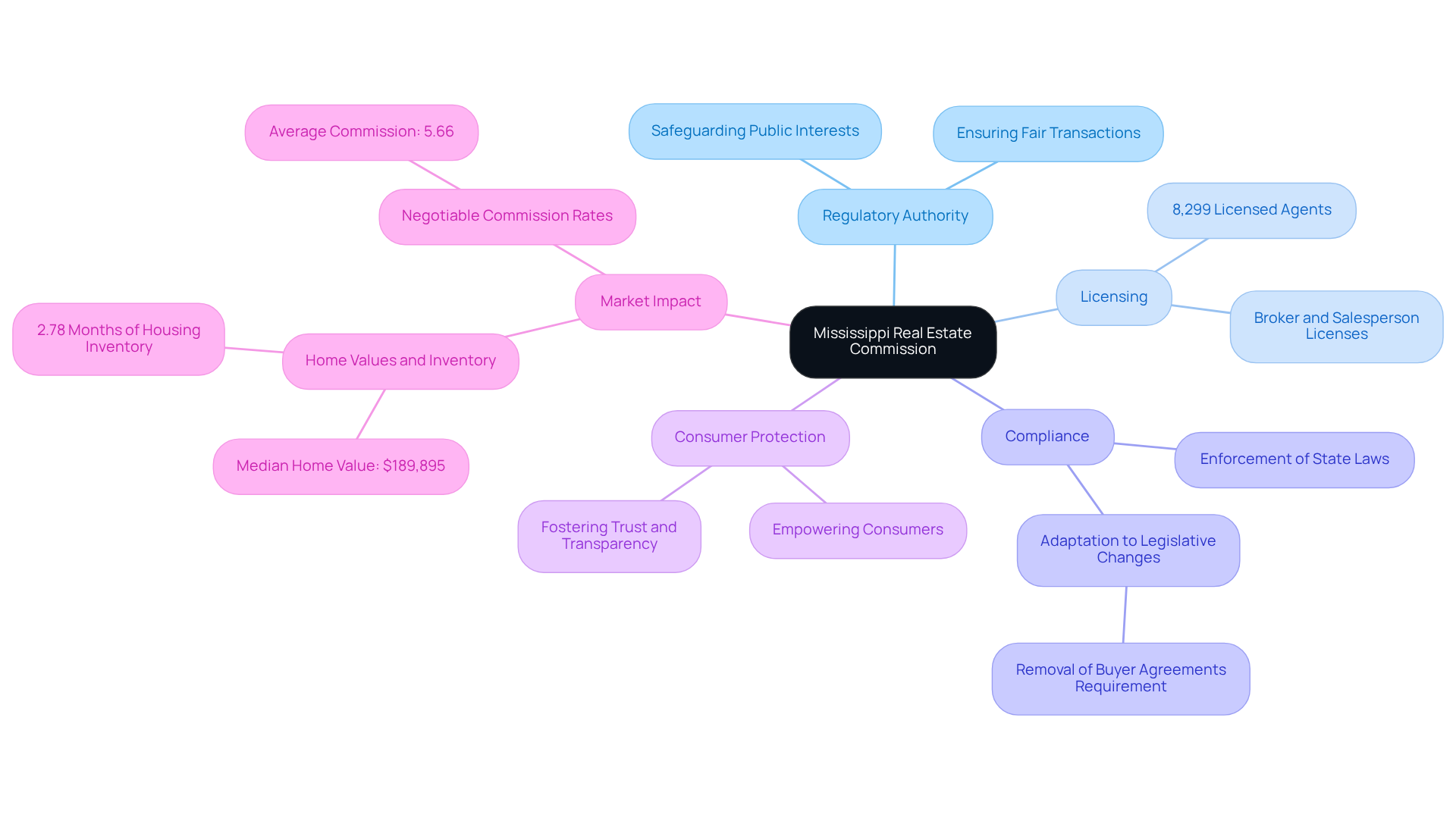 The central node represents the Commission, with branches showing its main functions and impacts. Each branch provides more detail, helping you understand how the Commission operates and its importance in the property market.