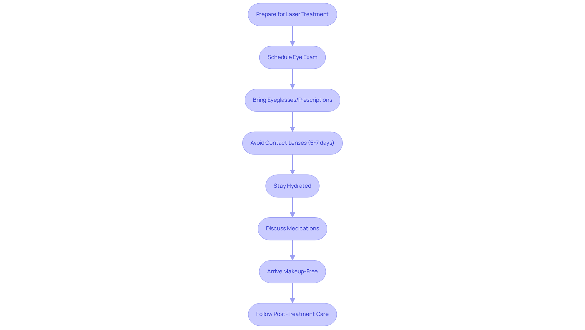 This flowchart outlines the essential steps to prepare for your laser treatment. Each box represents a specific action you need to take, and the arrows show the order in which to complete them. Following these steps will help ensure a successful procedure and recovery. This flowchart outlines the essential steps to prepare for your laser treatment. Each box represents a specific action you need to take, and the arrows show the order in which to complete them. Following these steps will help ensure a successful procedure and recovery.
