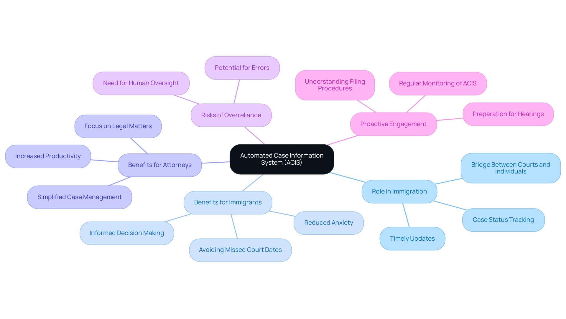 The central node represents ACIS, and the branches show its various roles and impacts within the immigration process. Each sub-branch provides further details, helping you navigate the complex landscape of immigration law and technology.