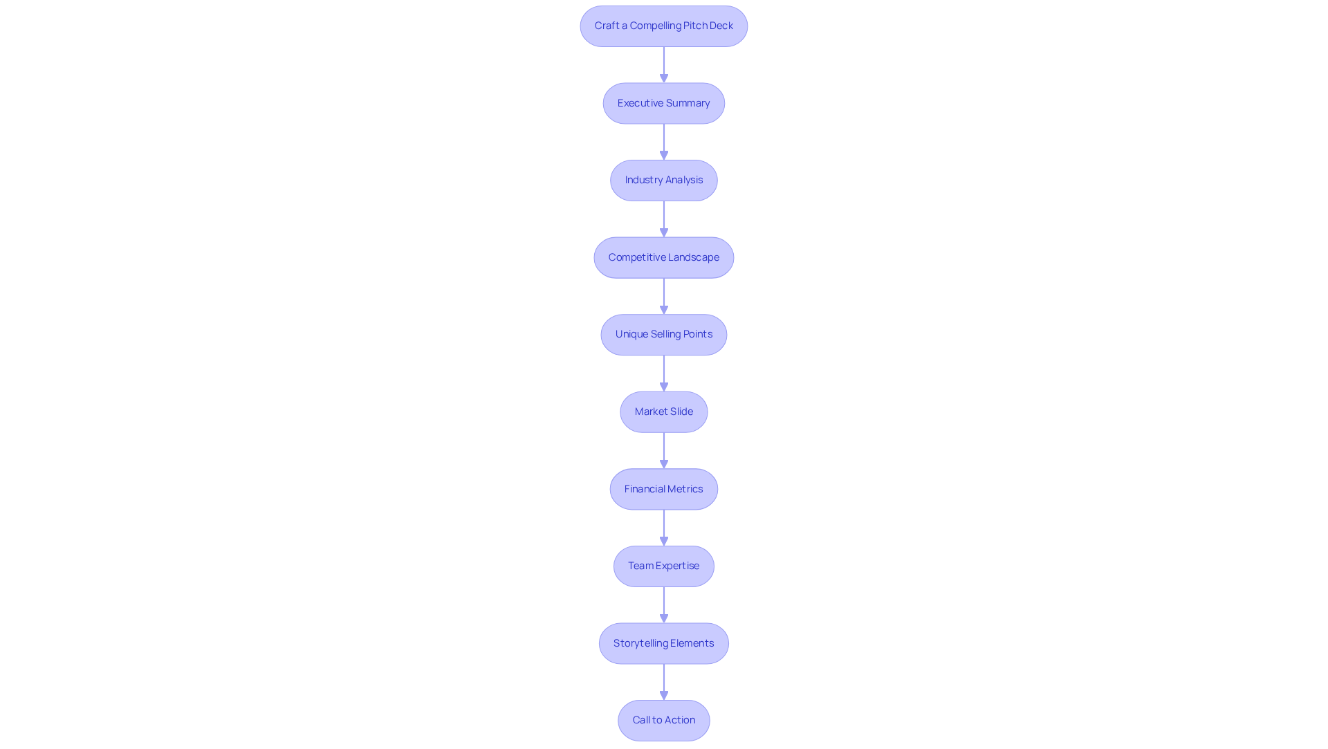 Follow the arrows to see the steps involved in creating a pitch deck. Each box represents a crucial part of the deck that helps secure funding. Start with the executive summary and move through each component to build a strong presentation.