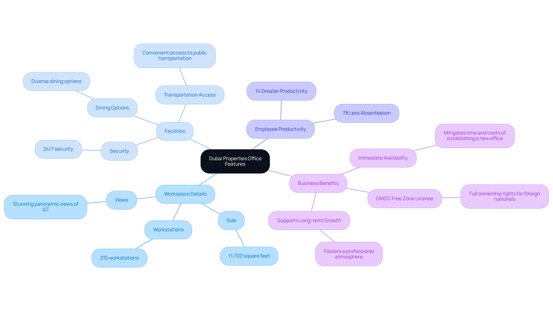 The central node represents the office features, with branches showing specific details and benefits. Each branch highlights how these features contribute to a productive and professional work environment.