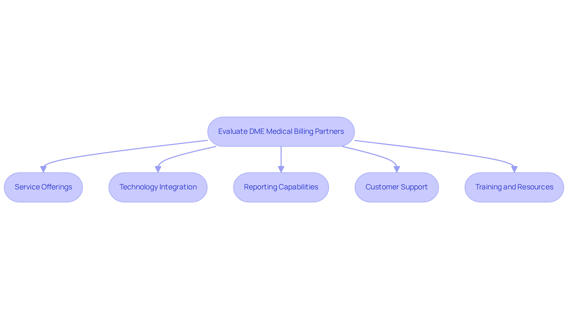 This flowchart guides you through the key criteria to consider when selecting a DME medical billing company. Each box represents an important factor to evaluate, helping you make an informed decision that can positively impact your organization's financial health. This flowchart guides you through the key criteria to consider when selecting a DME medical billing company. Each box represents an important factor to evaluate, helping you make an informed decision that can positively impact your organization's financial health.
