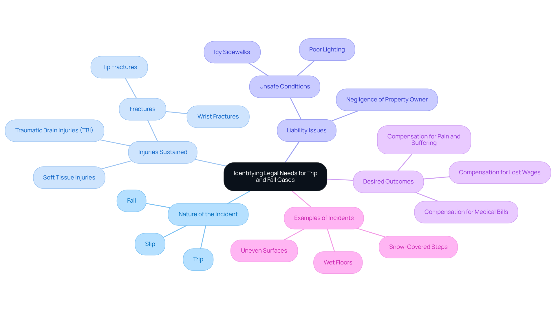 The central node represents the main topic, while the branches show key considerations. Each branch can be explored for more details, helping you understand what to think about when seeking legal help.