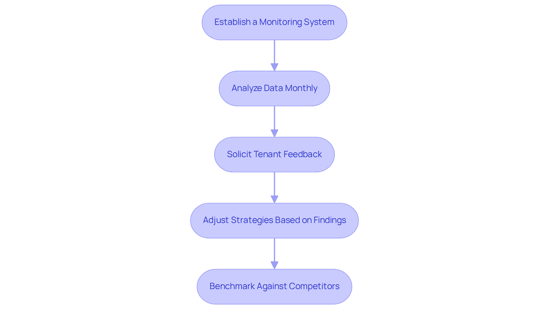 Each box represents a step in the process of managing occupancy metrics. Follow the arrows to see how each step leads to the next, helping you stay on top of your fill rates. Each box represents a step in the process of managing occupancy metrics. Follow the arrows to see how each step leads to the next, helping you stay on top of your fill rates.