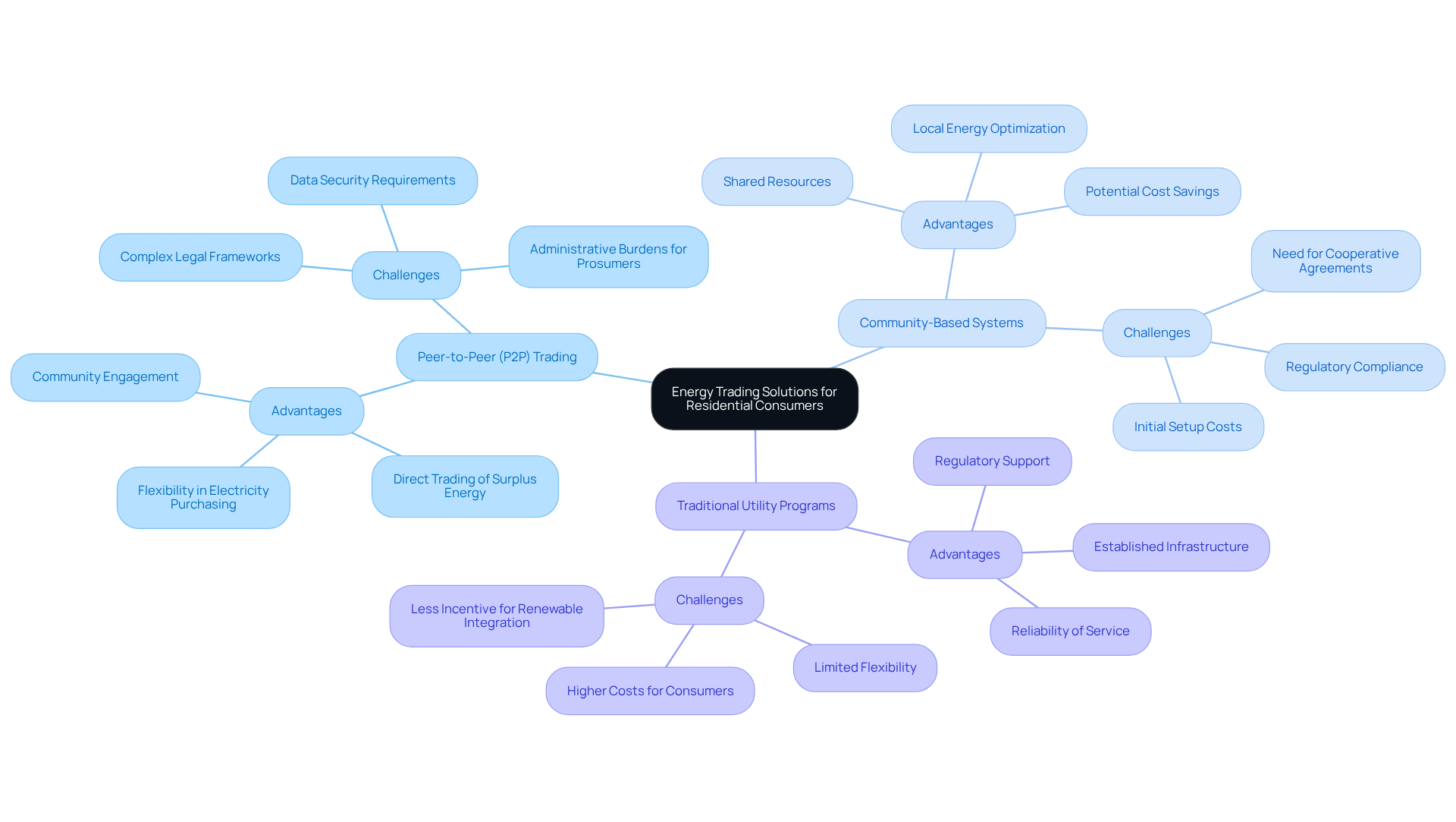 The central node represents the main topic, while the branches show different trading solutions. Each branch can be explored to understand the benefits and challenges of each option.