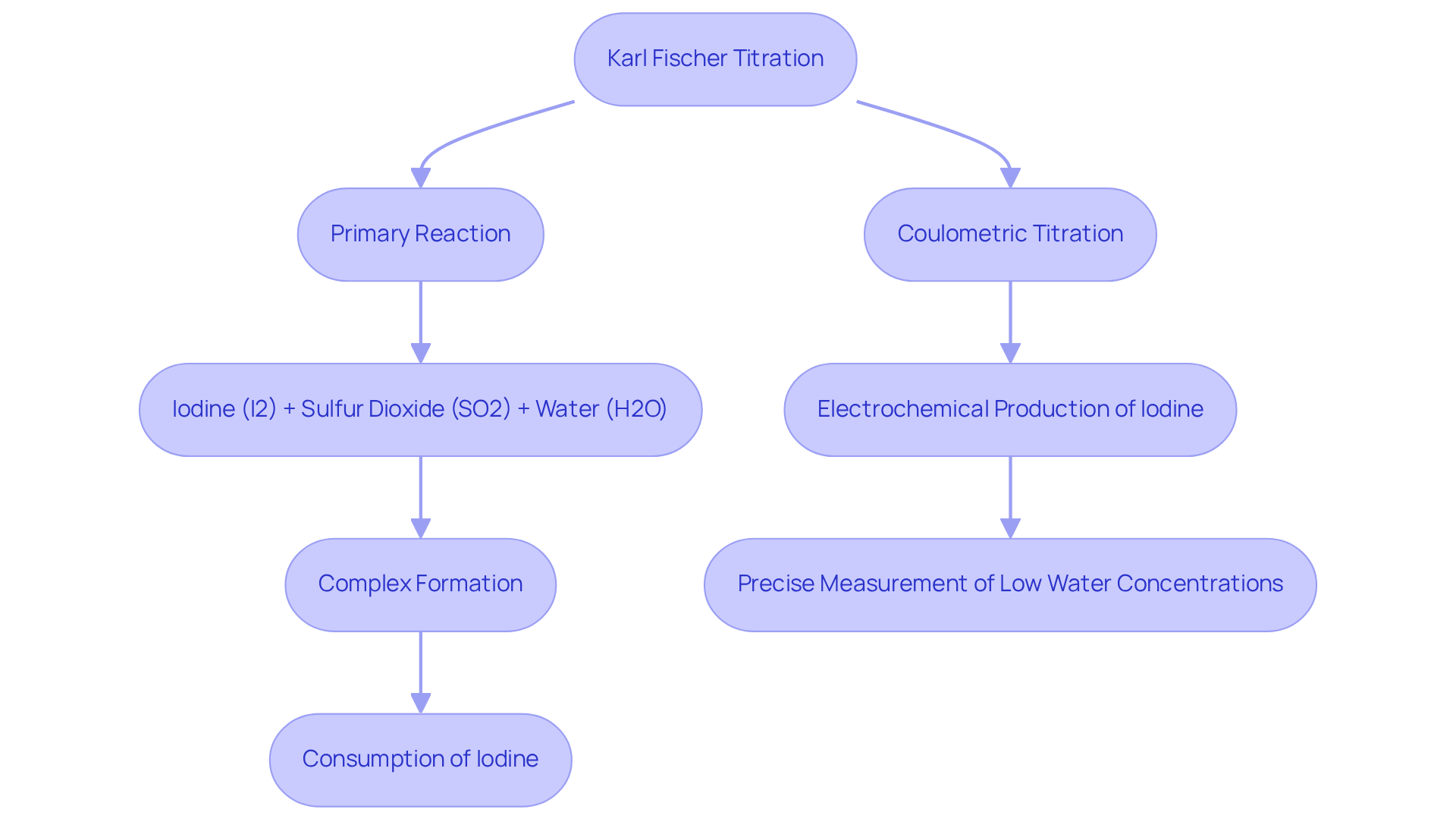 Master Coulometric Karl Fischer Titration: A Practical Tutorial for Labs