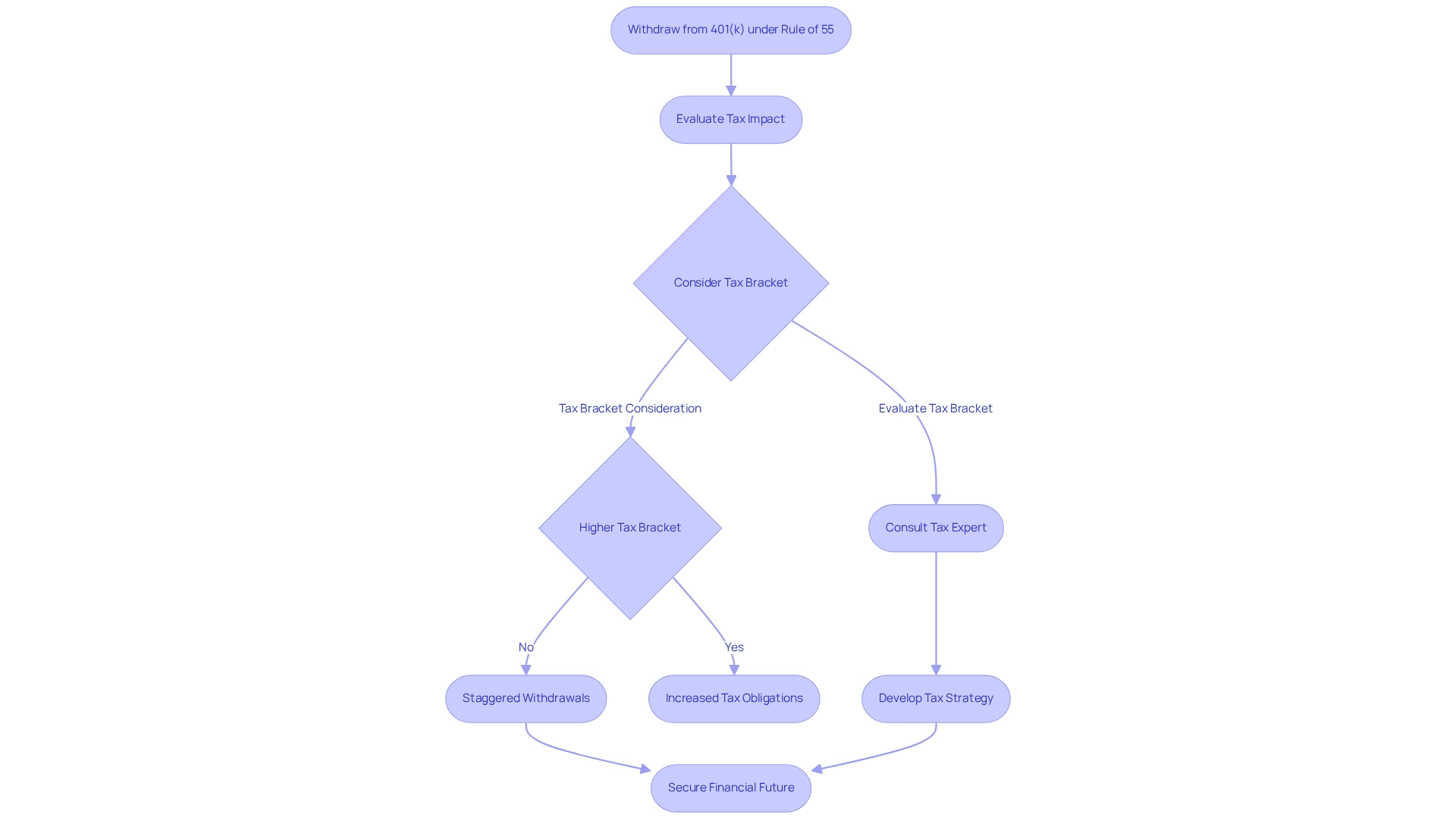 This flowchart helps families understand the steps to take when considering 401(k) withdrawals. Follow the arrows to see how to evaluate tax impacts, consult with experts, and create strategies to manage tax obligations effectively. This flowchart helps families understand the steps to take when considering 401(k) withdrawals. Follow the arrows to see how to evaluate tax impacts, consult with experts, and create strategies to manage tax obligations effectively.