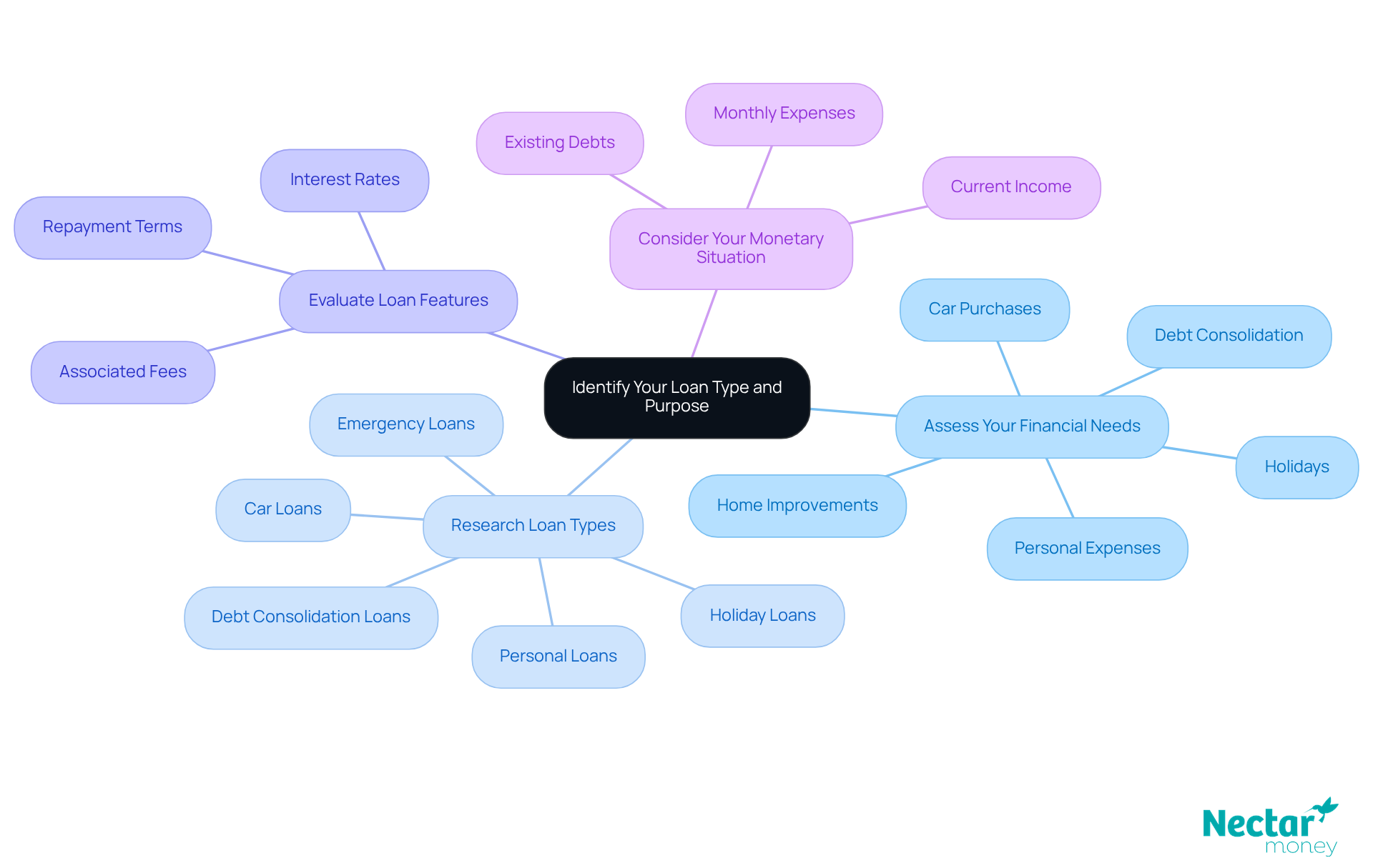 Apply Now: Your Step-by-Step Guide to Personal Finance Loans | Nectar Money