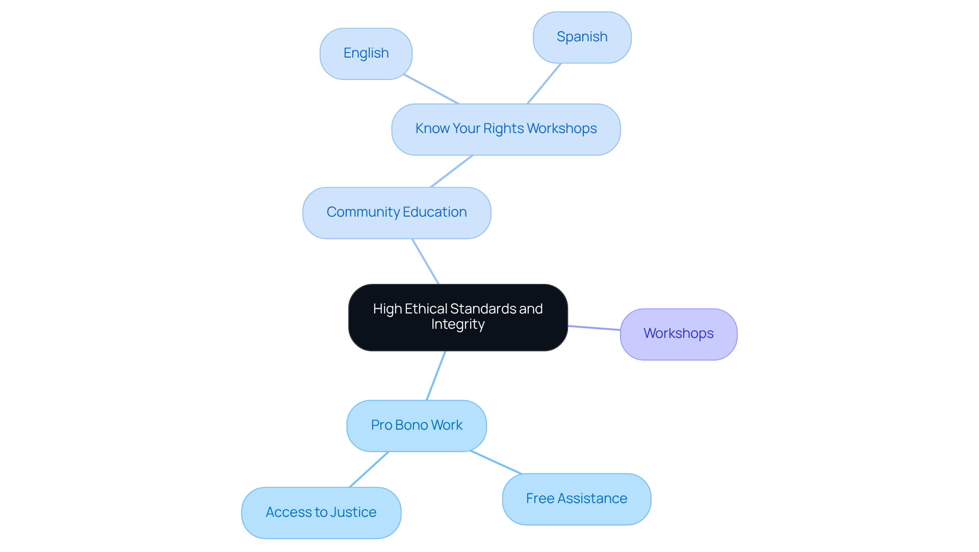 The center represents the core value of ethics and integrity, while the branches show the various ways the Vasquez Law Firm supports these values through community initiatives and education.