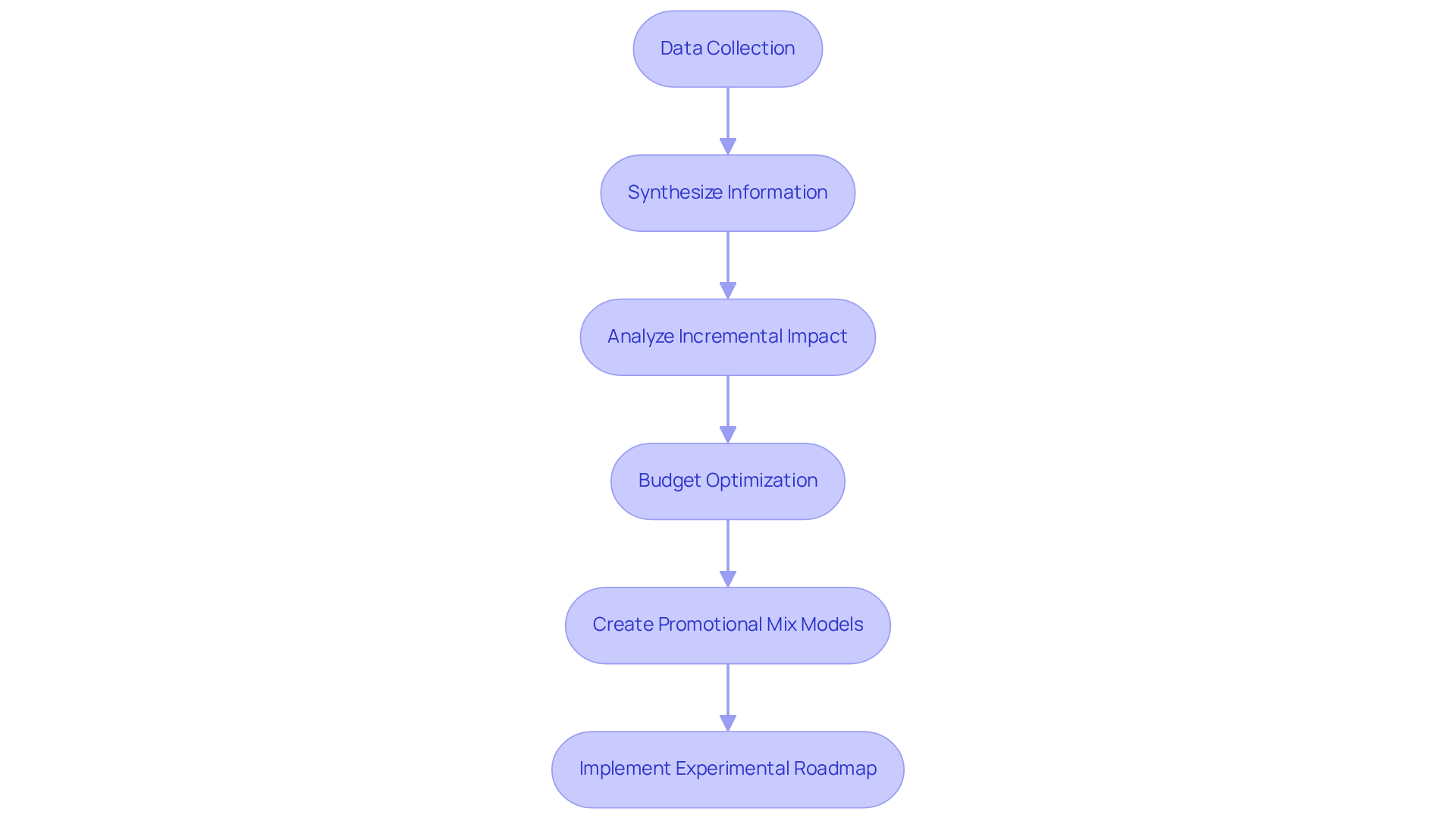 Each box represents a step in the marketing mix modeling process — follow the arrows to understand how data is used to enhance decision-making and optimize budgets. Each box represents a step in the marketing mix modeling process — follow the arrows to understand how data is used to enhance decision-making and optimize budgets.