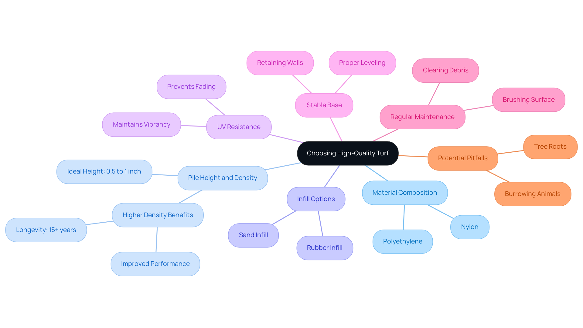 The center represents the main topic of turf selection, while the branches show important factors to consider. Each branch can be explored for more details, helping you understand what makes turf high-quality and durable. The center represents the main topic of turf selection, while the branches show important factors to consider. Each branch can be explored for more details, helping you understand what makes turf high-quality and durable.