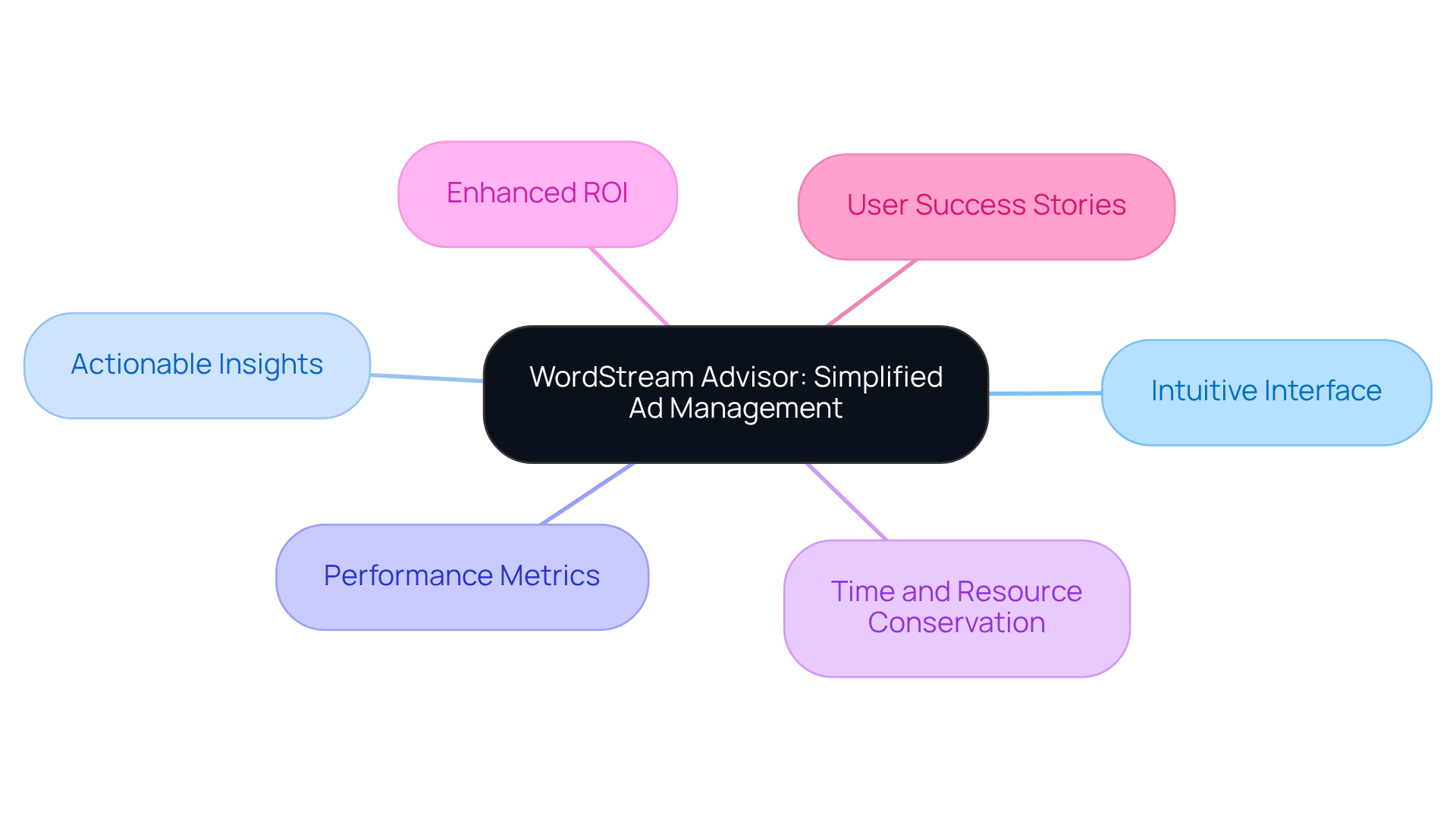 The center represents WordStream Advisor, and the branches show its key features and benefits. Each branch highlights how it contributes to better ad management.
