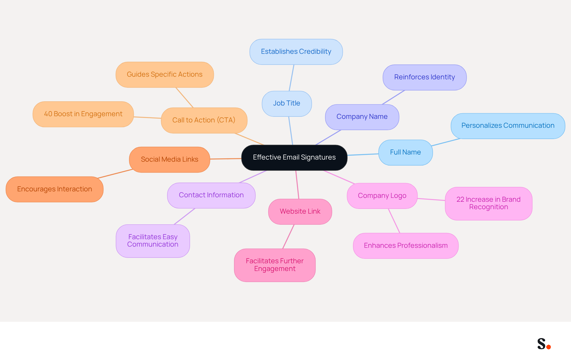 This mindmap shows the key elements you should include in your email signature. Each branch represents a different component, and the sub-branches provide extra details or benefits related to that component. Follow the branches to see how each part contributes to making your email signature more effective. This mindmap shows the key elements you should include in your email signature. Each branch represents a different component, and the sub-branches provide extra details or benefits related to that component. Follow the branches to see how each part contributes to making your email signature more effective.