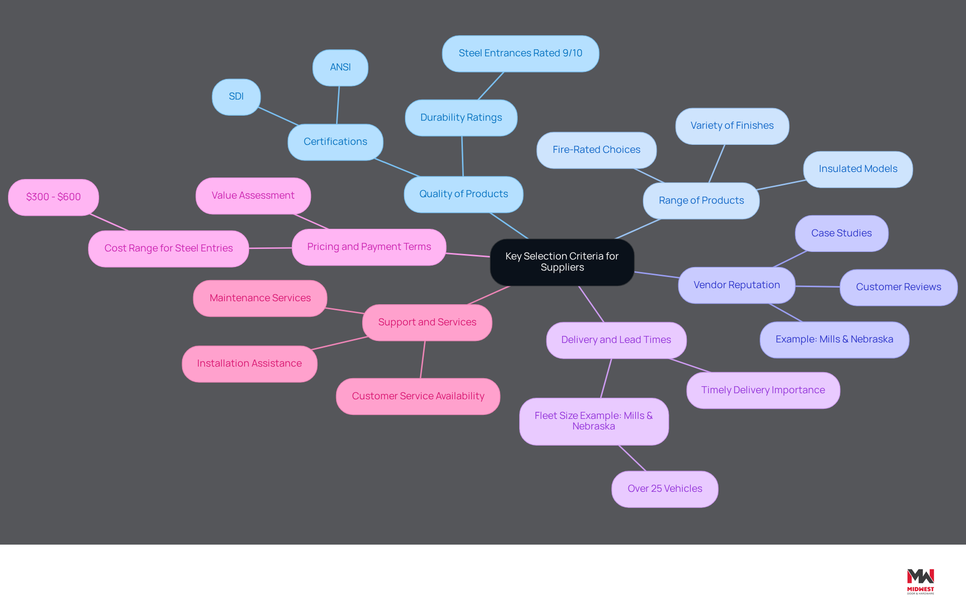 This mindmap starts with the main topic in the center and branches out into important criteria for choosing suppliers. Each branch represents a different aspect to consider, and the sub-branches provide more details or examples related to those aspects.
