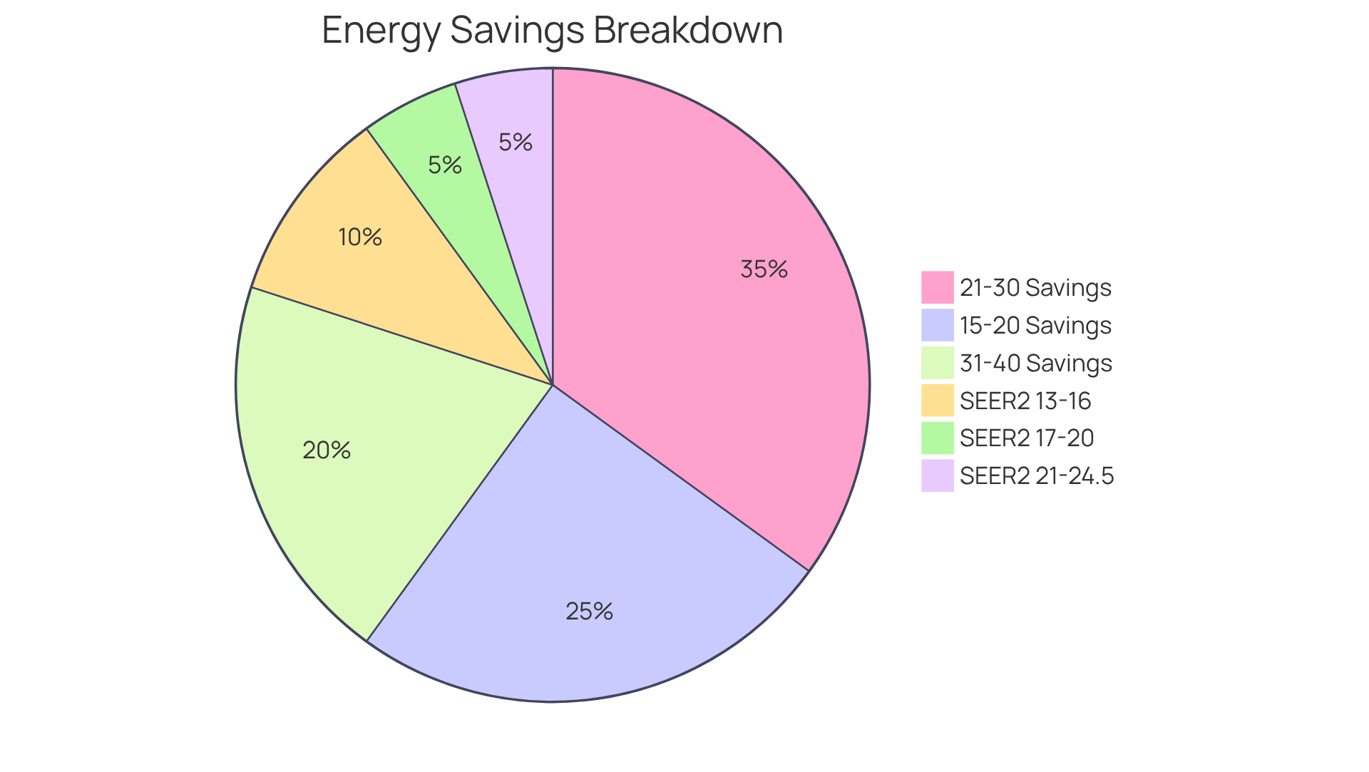 Each slice of the pie represents a range of energy savings or efficiency ratings. The bigger the slice, the more impactful the savings or rating in Goodman's offerings.