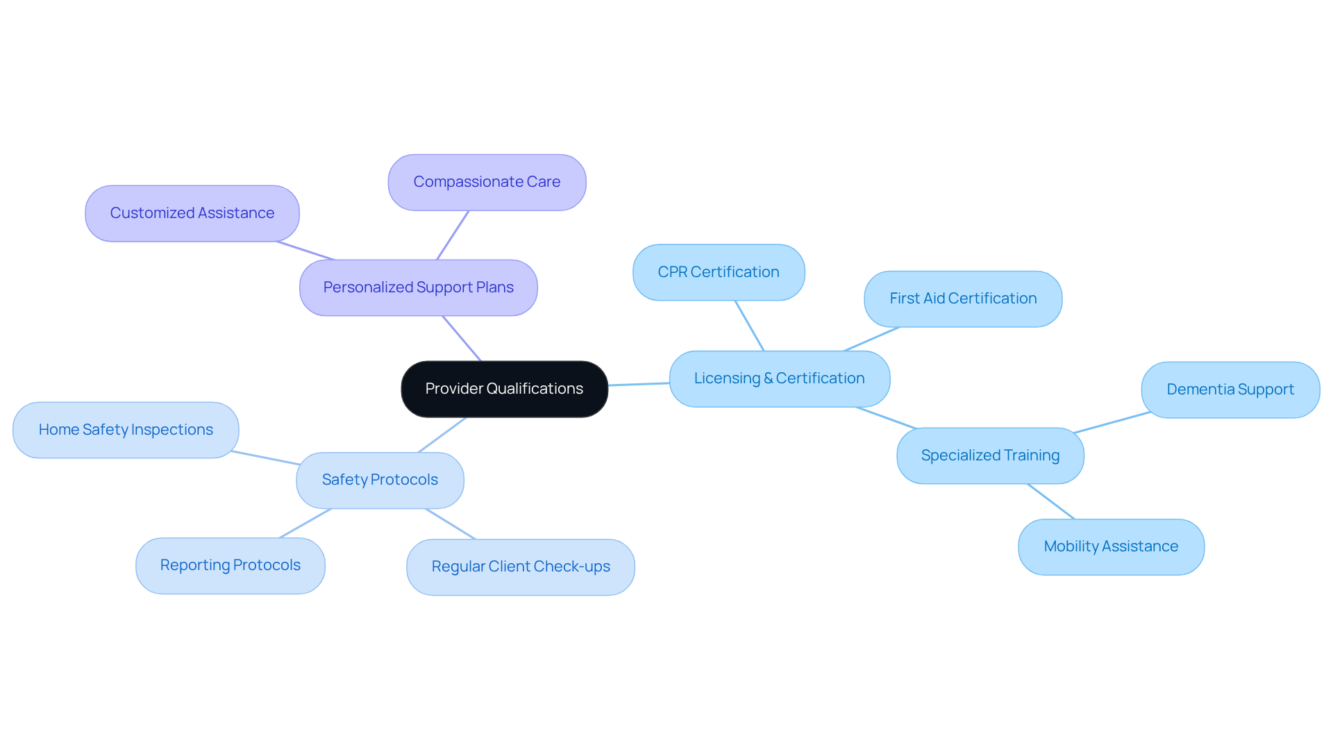 This mindmap starts with the main topic at the center, branching out into essential areas of caregiver qualifications, safety measures, and personalized care. Each branch represents a critical aspect of ensuring high-quality support for your loved ones.