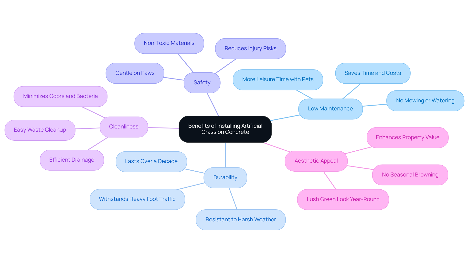 The center shows the main topic, and each branch represents a specific benefit of artificial grass. Follow the branches to see detailed points about each benefit, making it easy to understand how artificial grass can improve outdoor spaces for pets.