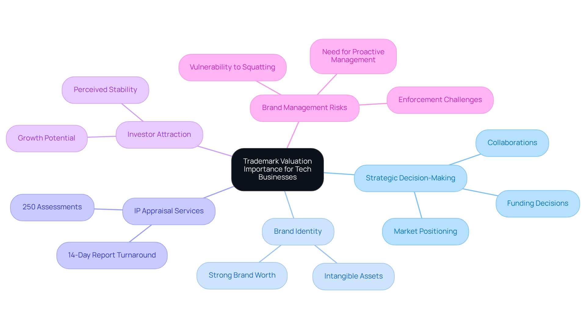 The central node represents the main topic of trademark valuation. Each branch highlights a critical aspect of its importance, showing how they connect to the overall theme. Follow the branches to explore how trademark valuation impacts various strategic areas in tech businesses.