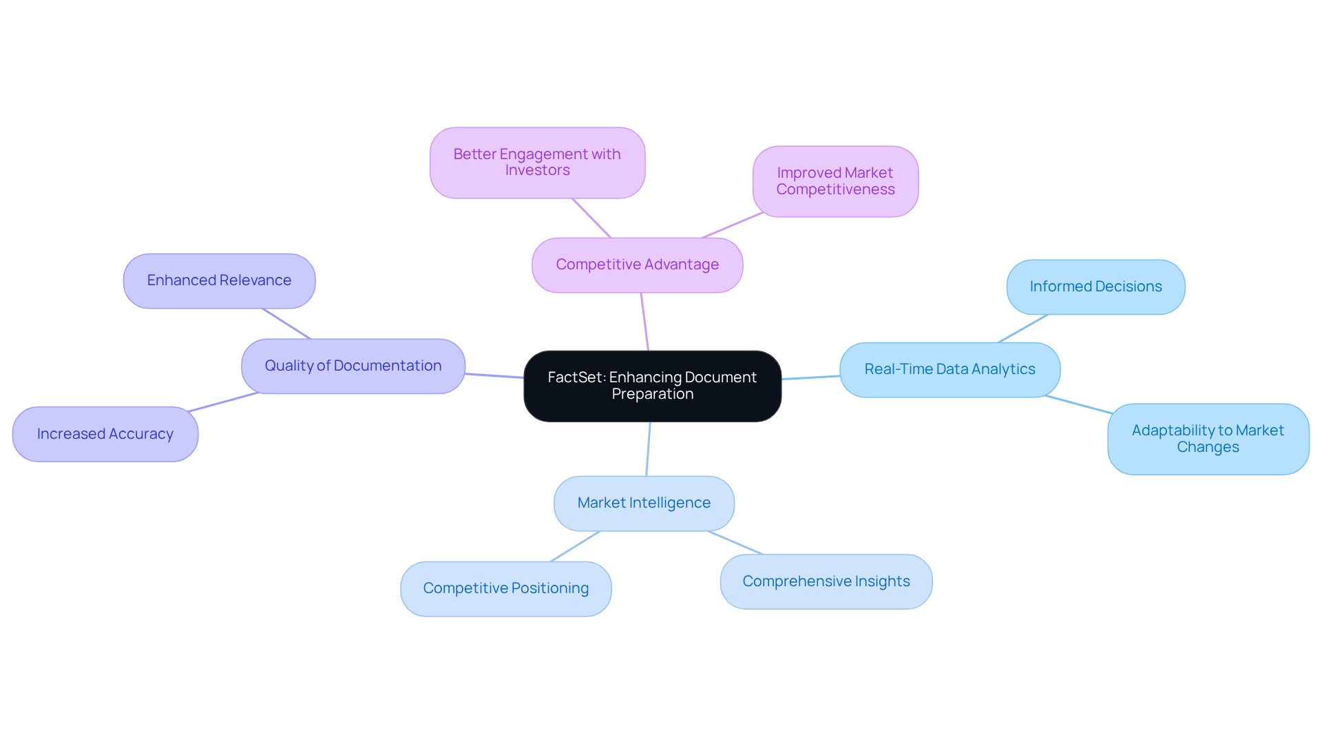 Start at the center with FactSet's role, then explore how real-time data and market intelligence enhance investment documentation. Each branch shows a different aspect of this process.