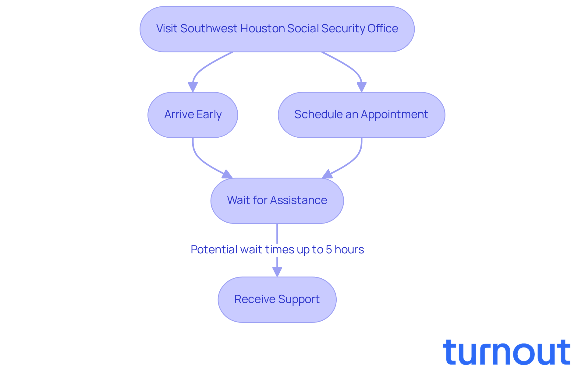 Follow the arrows to see the steps for a successful visit. Start with arriving early and scheduling an appointment to improve your chances of getting timely help.