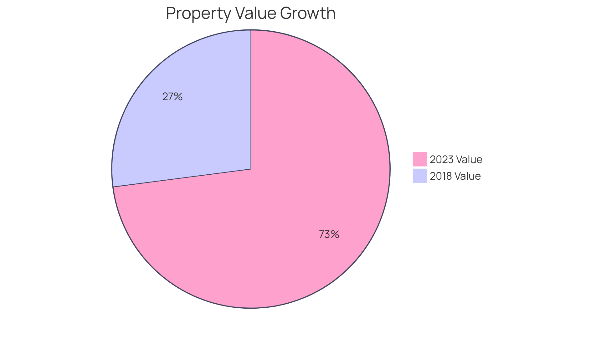 Each slice represents the average property value for the years 2018 and 2023. The larger slice shows the significant increase in value, highlighting the growth in the real estate market.