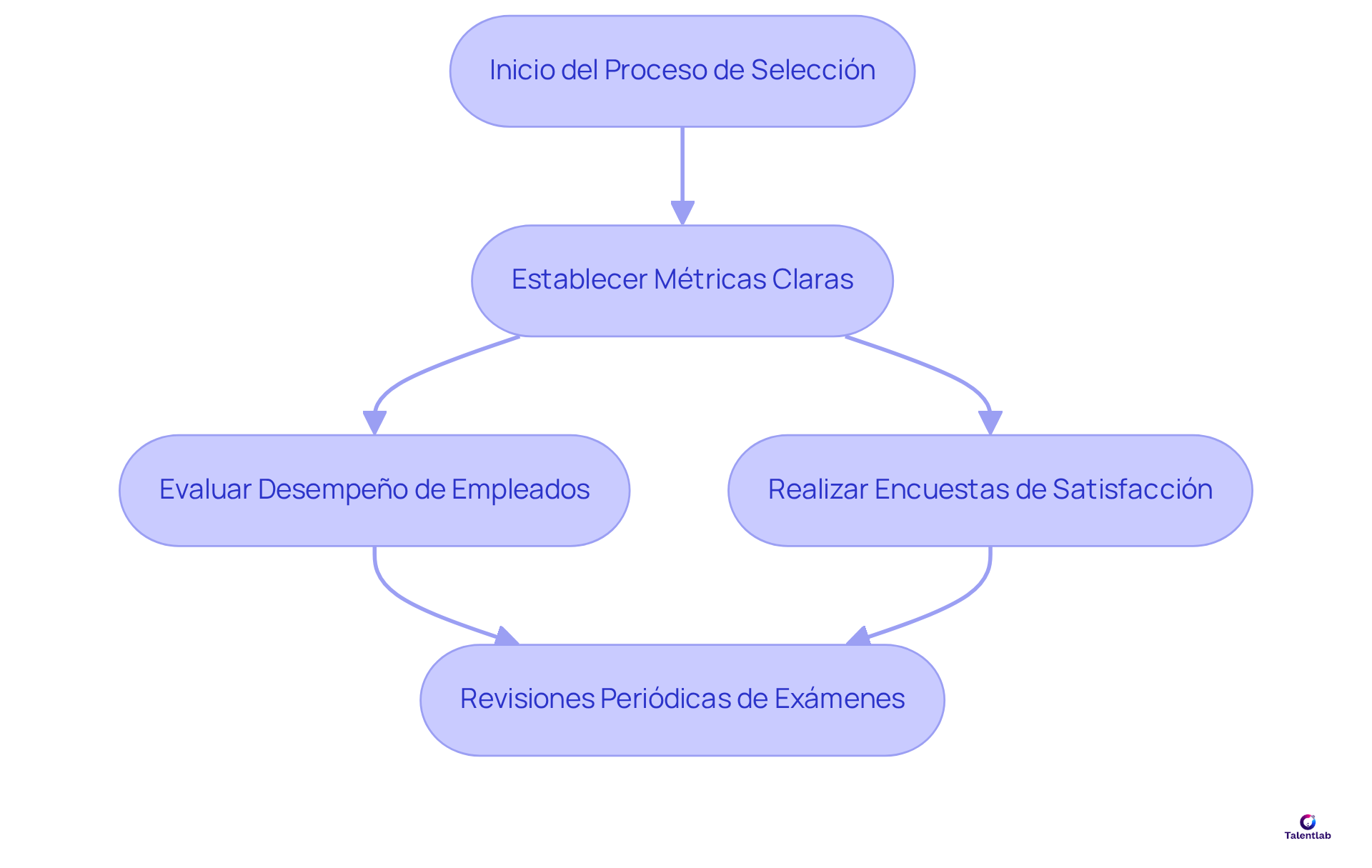 Este diagrama muestra los pasos a seguir para evaluar la efectividad de las pruebas de habilidades. Comienza con el establecimiento de métricas y sigue con la evaluación del desempeño y encuestas, culminando en revisiones periódicas para asegurar la calidad del proceso. Este diagrama muestra los pasos a seguir para evaluar la efectividad de las pruebas de habilidades. Comienza con el establecimiento de métricas y sigue con la evaluación del desempeño y encuestas, culminando en revisiones periódicas para asegurar la calidad del proceso.