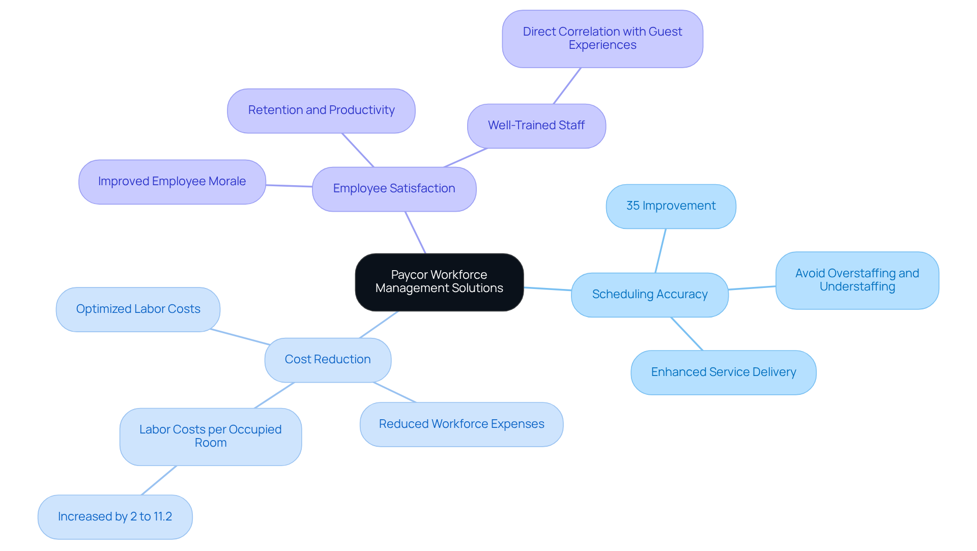 The center represents Paycor's solutions, with branches showing key benefits and metrics. Each branch highlights how these solutions improve workforce management in the hospitality sector.