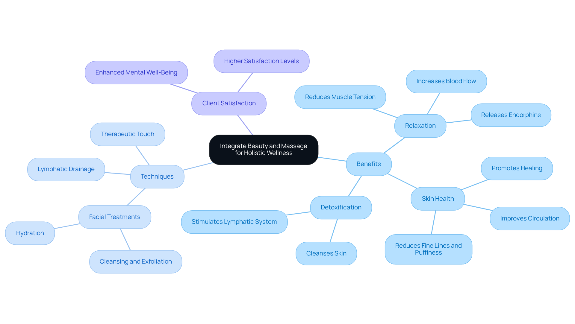 Start at the center with the main concept, and follow the branches to explore the benefits and techniques that contribute to holistic wellness. Each branch shows how different aspects work together to enhance client satisfaction.