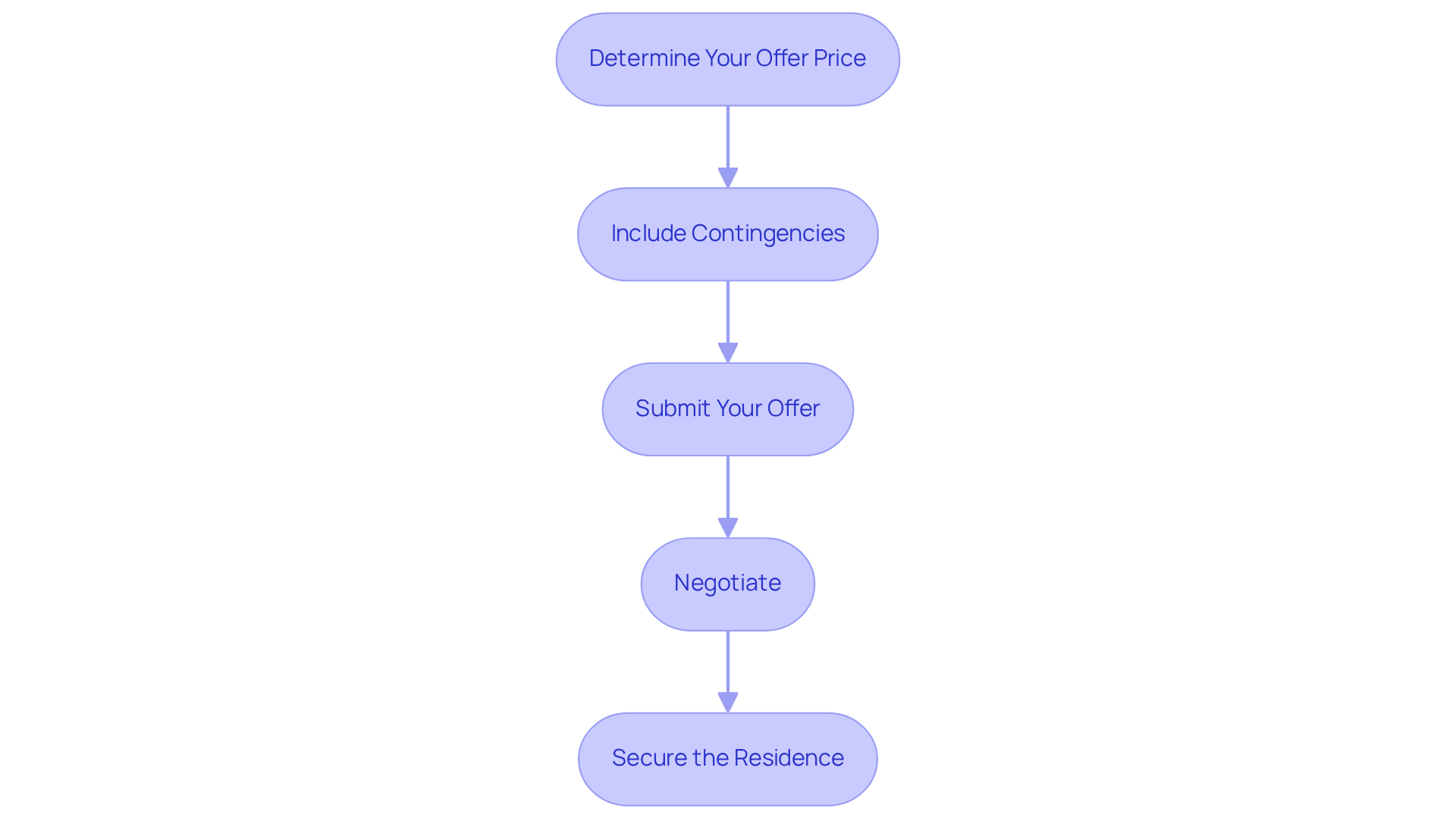 Each box represents a step in the process of making an offer on a property. Follow the arrows to see how to move from one step to the next, ensuring you cover all necessary actions.