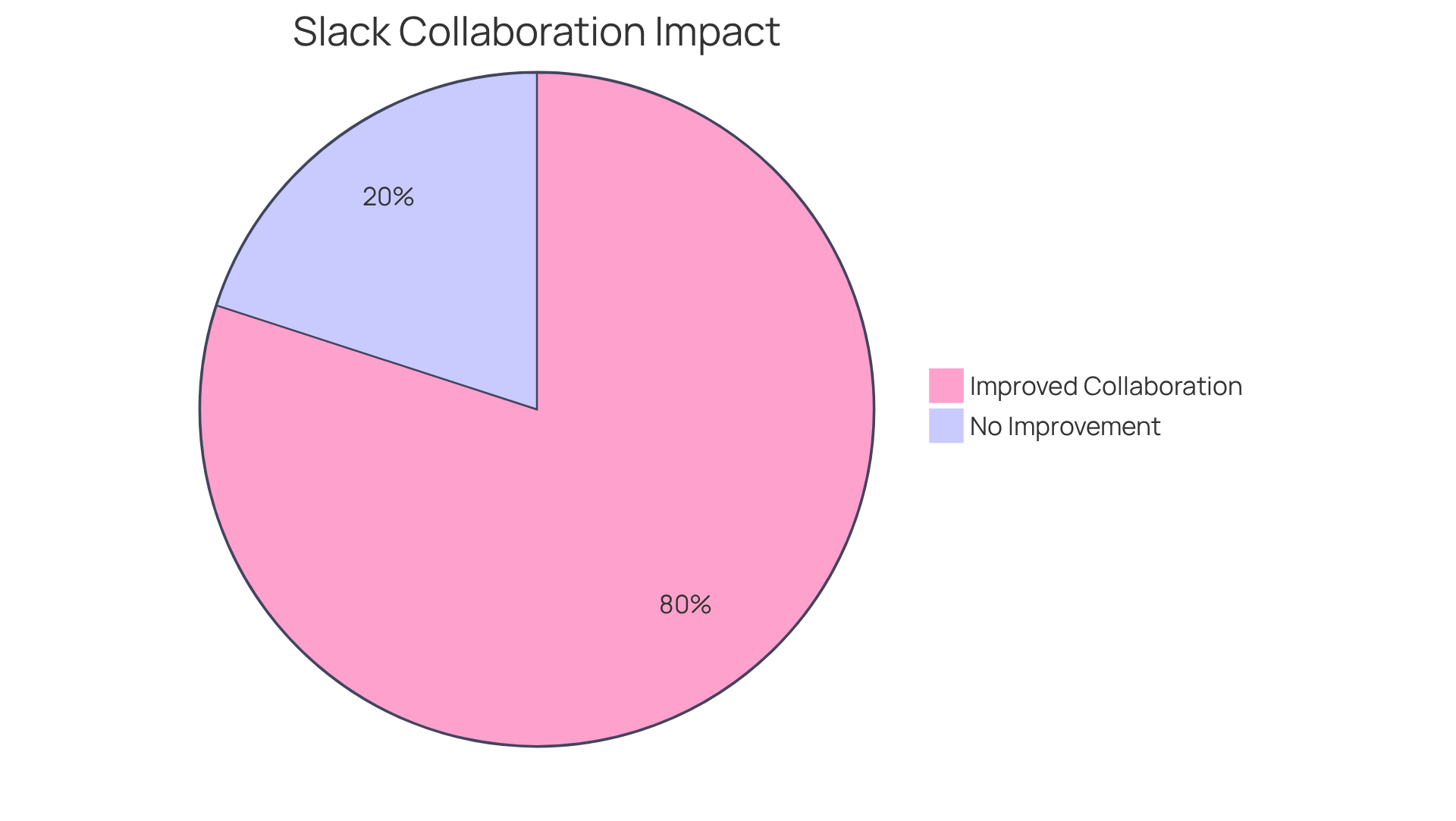 The blue segment shows the majority of users who feel Slack has improved their collaboration, while the gray segment represents those who do not see a significant benefit. This visual helps understand how effective Slack is for team performance.