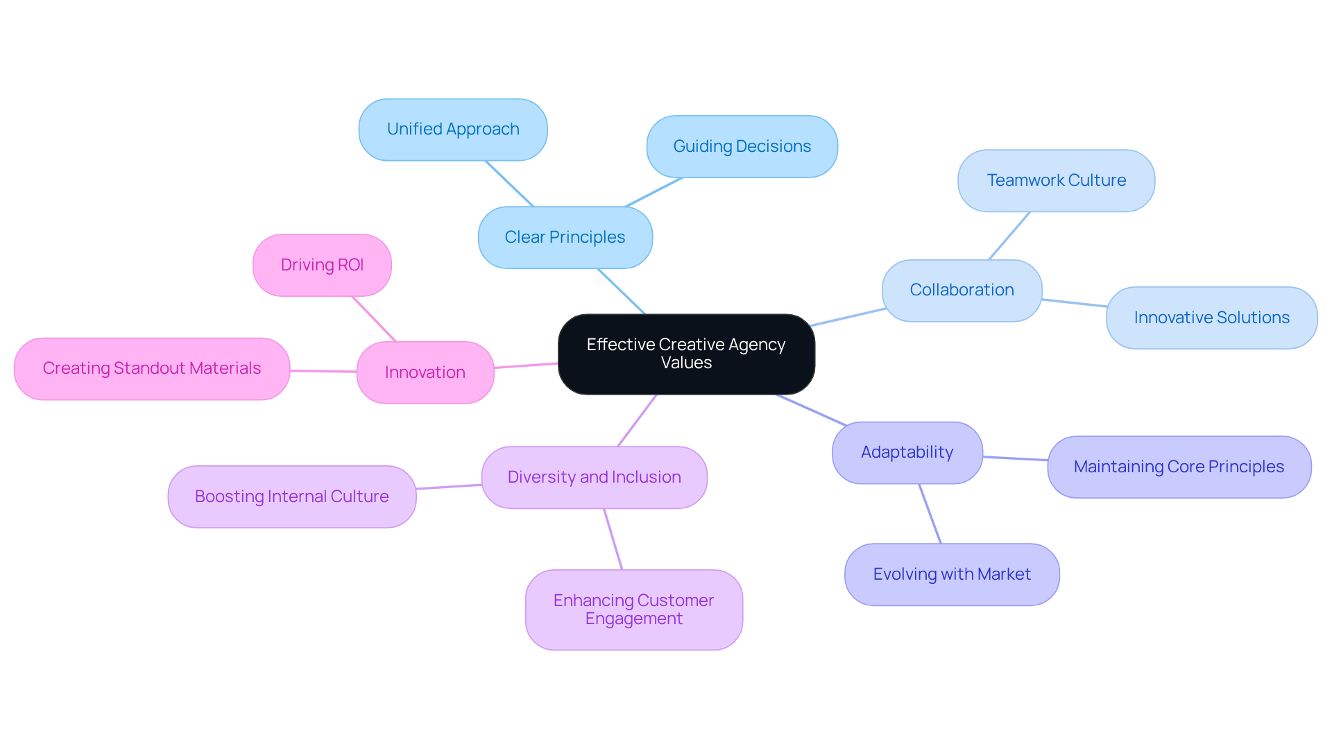 The central node represents the main theme of agency values, while the branches show the key characteristics and their impacts. Follow the branches to understand how each value contributes to the overall effectiveness of a creative agency. The central node represents the main theme of agency values, while the branches show the key characteristics and their impacts. Follow the branches to understand how each value contributes to the overall effectiveness of a creative agency.