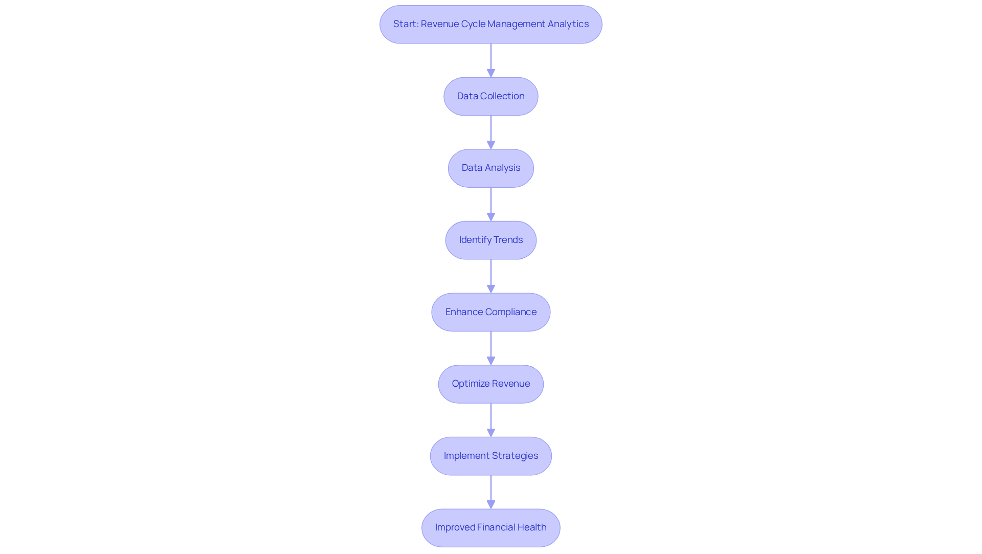 This flowchart shows how revenue cycle management analytics works in mental health clinics. Each step leads to the next, starting from data collection and ending with improved financial health. Follow the arrows to see how analyzing data can help clinics optimize their operations and support patients better. This flowchart shows how revenue cycle management analytics works in mental health clinics. Each step leads to the next, starting from data collection and ending with improved financial health. Follow the arrows to see how analyzing data can help clinics optimize their operations and support patients better.