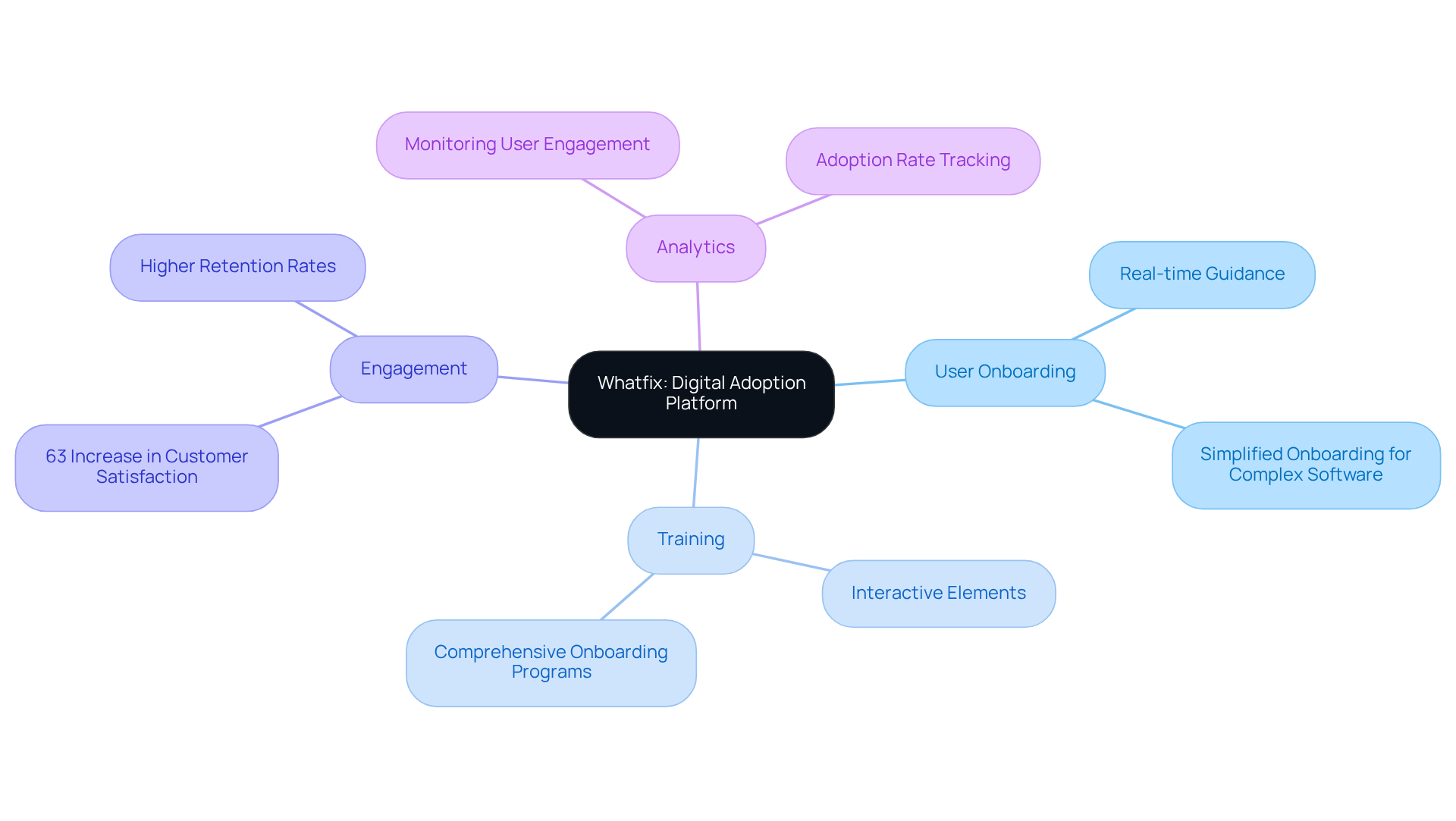 The central node represents Whatfix, and the branches show its main features and benefits. Each sub-branch provides specific examples or data points that illustrate how Whatfix enhances digital adoption and change management.