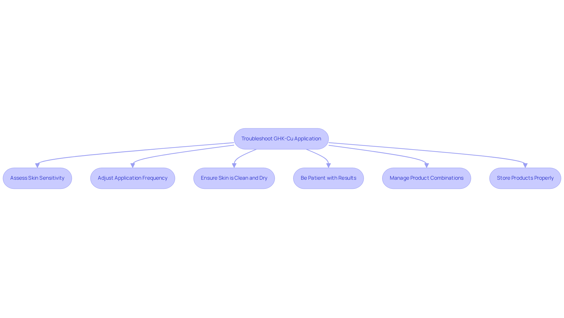 Follow the flowchart to troubleshoot your GHK-Cu application. Each box represents a step you can take to improve your experience. Start at the top and move down through the steps, making adjustments as needed to find what works best for your skin. Follow the flowchart to troubleshoot your GHK-Cu application. Each box represents a step you can take to improve your experience. Start at the top and move down through the steps, making adjustments as needed to find what works best for your skin.