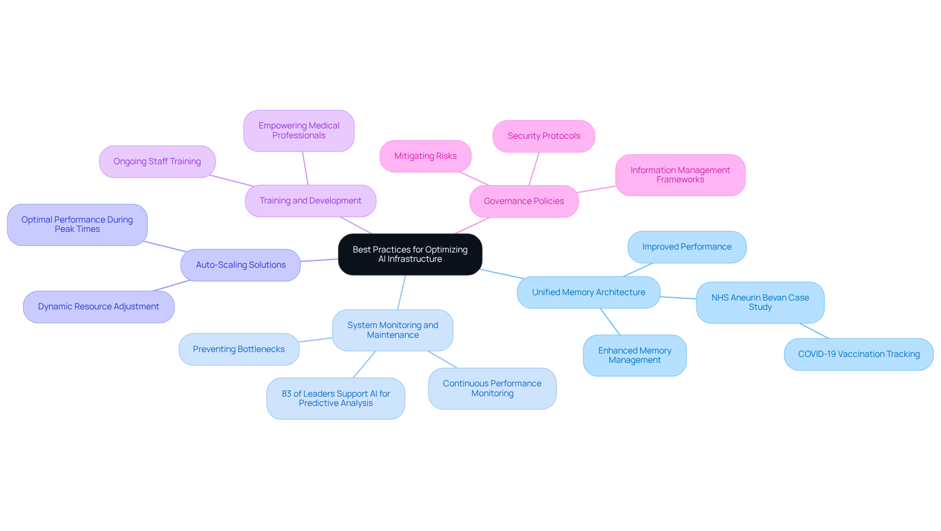 The central node represents the overall goal of optimizing AI infrastructure, while the branches highlight specific best practices. Follow each branch to see detailed strategies and examples that contribute to improving efficiency and patient care.