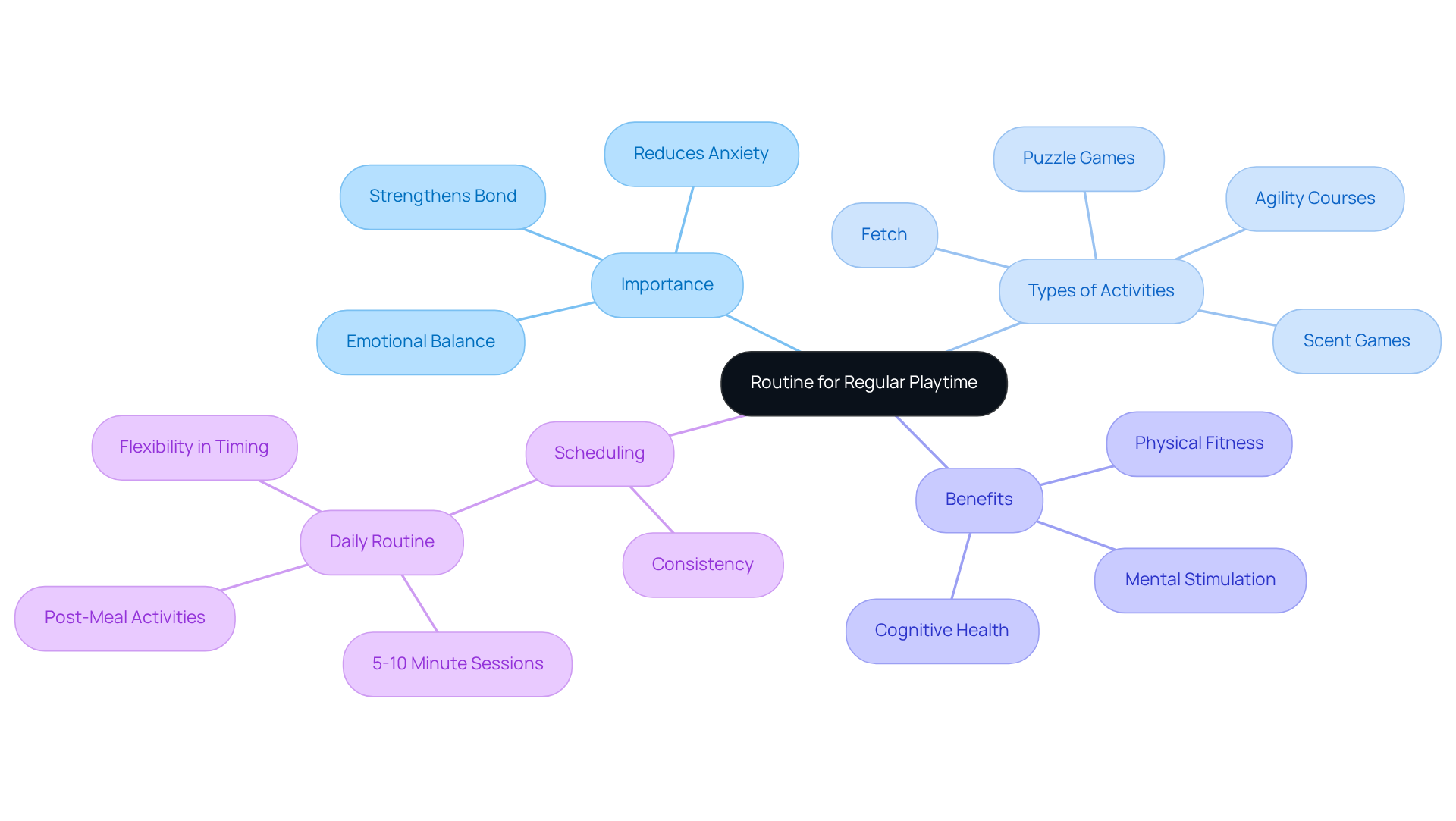 The center represents the main idea of a structured playtime routine. Follow the branches to explore the importance, types of activities, benefits, and how to schedule playtime effectively.