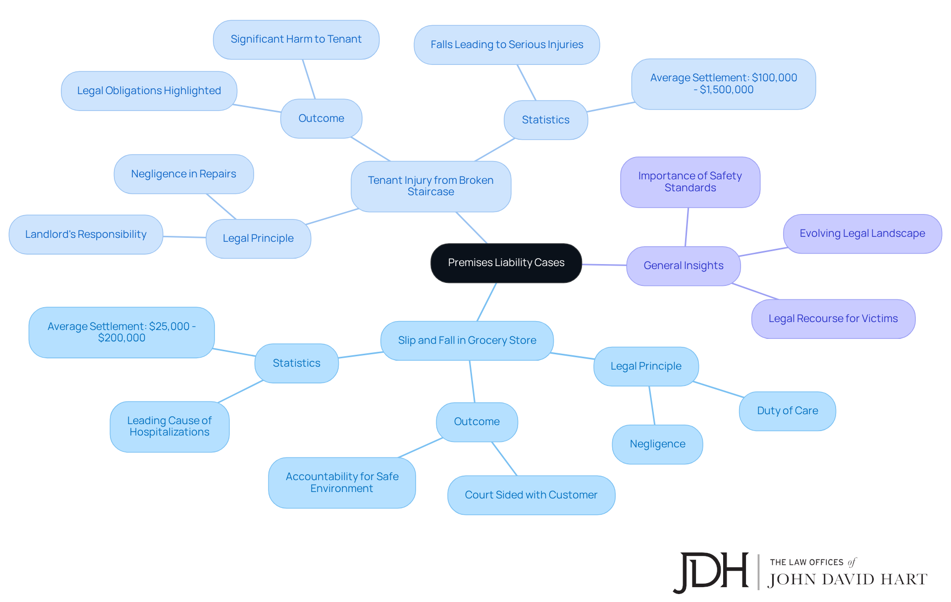 The central node represents the main topic of premises liability, while the branches illustrate specific cases and their legal implications. Each branch helps you explore how these incidents relate to the broader concept of safety and legal responsibility.