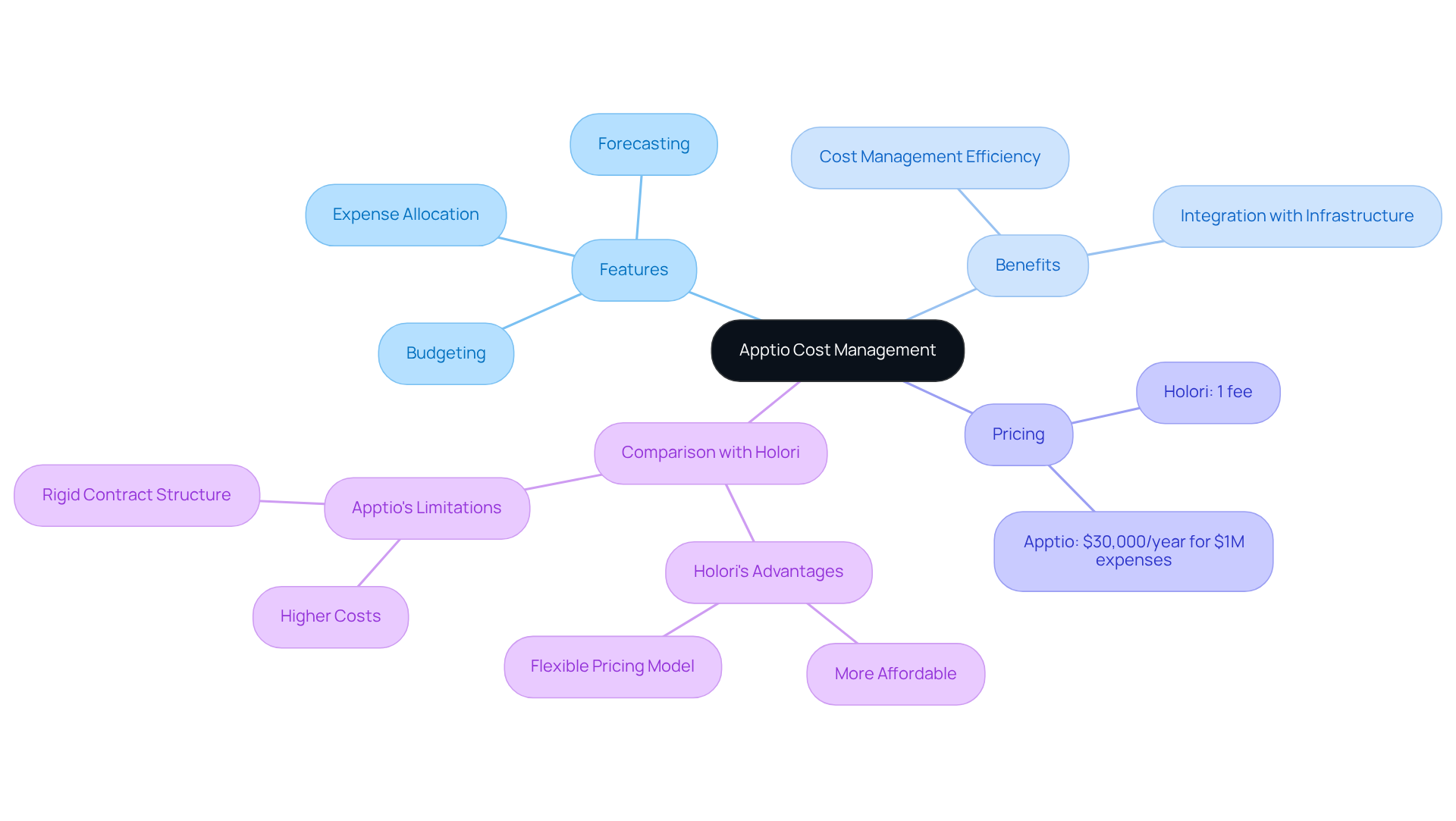 The central node represents Apptio, with branches showing its features, benefits, pricing details, and how it compares to Holori. Each branch helps you understand different aspects of the platform. The central node represents Apptio, with branches showing its features, benefits, pricing details, and how it compares to Holori. Each branch helps you understand different aspects of the platform.