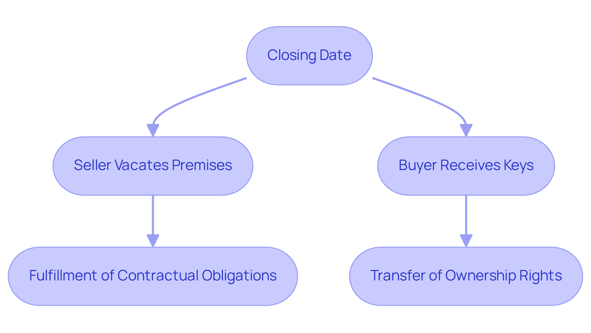 This flowchart shows the steps involved in the possession close of escrow. Follow the arrows to see how the seller vacates the property and the buyer takes ownership, marking the end of the real estate transaction.