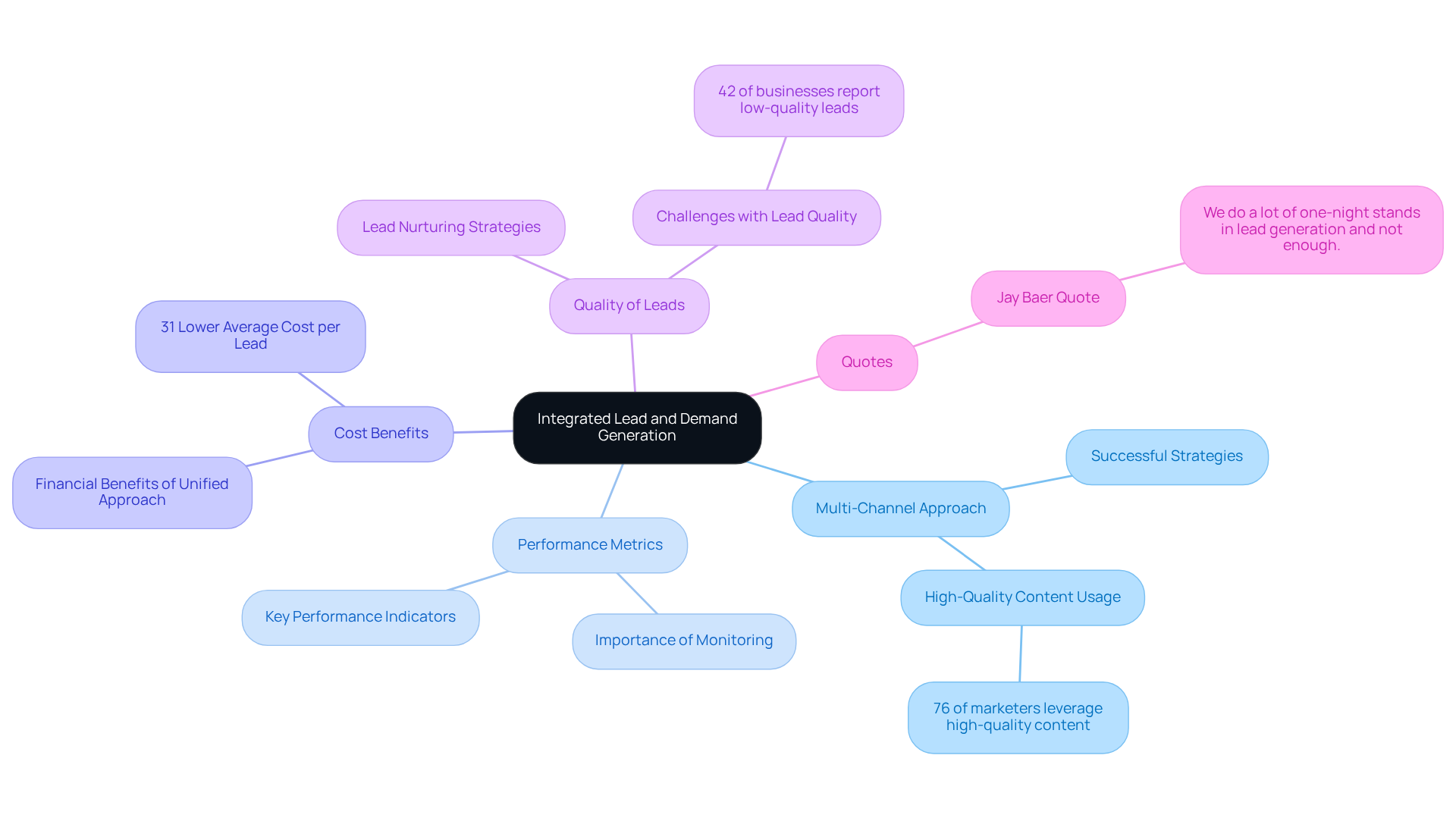 The center represents the core theme of integrated marketing strategies, while the branches illustrate various aspects that contribute to lead generation success. Each branch showcases important points or statistics, making it easy to see how they connect to the main idea.