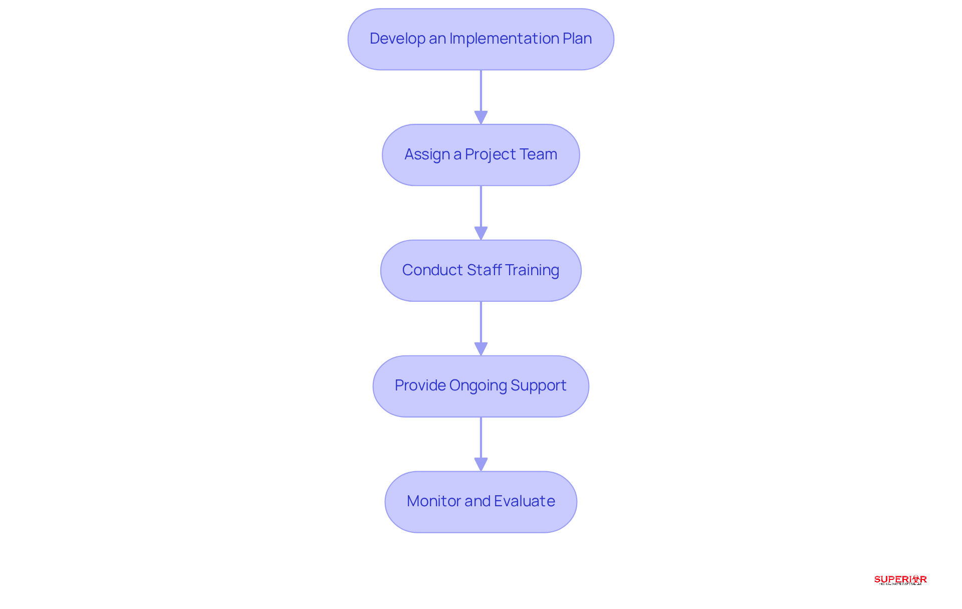 Each box represents a crucial step in the process of implementing the software and training staff. Follow the arrows to see how each step leads to the next, ensuring a smooth transition and effective management.