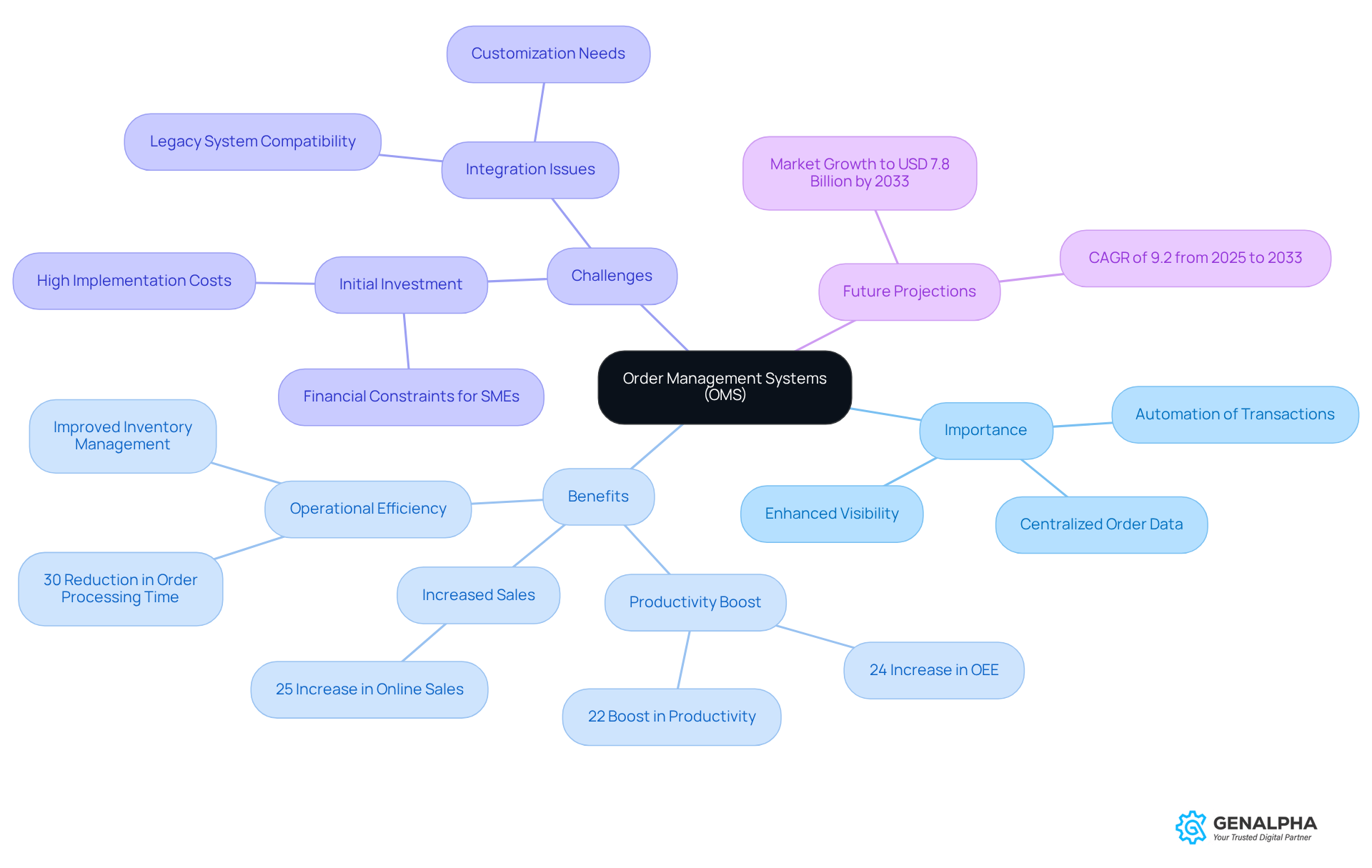 The central node represents OMS, with branches showing its importance, benefits, challenges, and future growth. Each branch highlights key points, making it easy to see how they connect to the main idea.