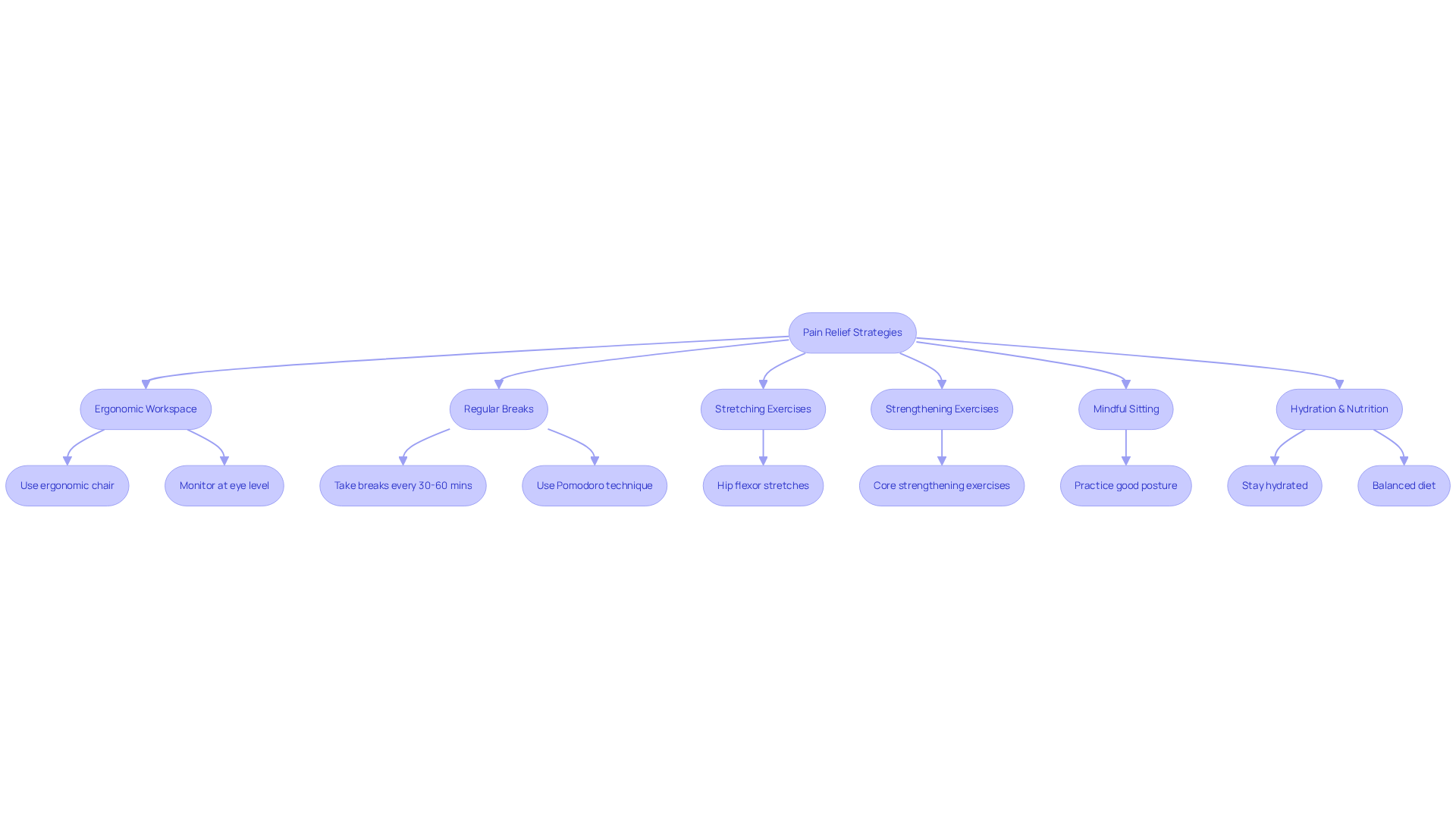 This flowchart guides you through various strategies to relieve pain from sitting too long. Start at the top with 'Pain Relief Strategies' and follow the arrows to explore each method. Each box contains actionable tips to help you improve your comfort and health. This flowchart guides you through various strategies to relieve pain from sitting too long. Start at the top with 'Pain Relief Strategies' and follow the arrows to explore each method. Each box contains actionable tips to help you improve your comfort and health.