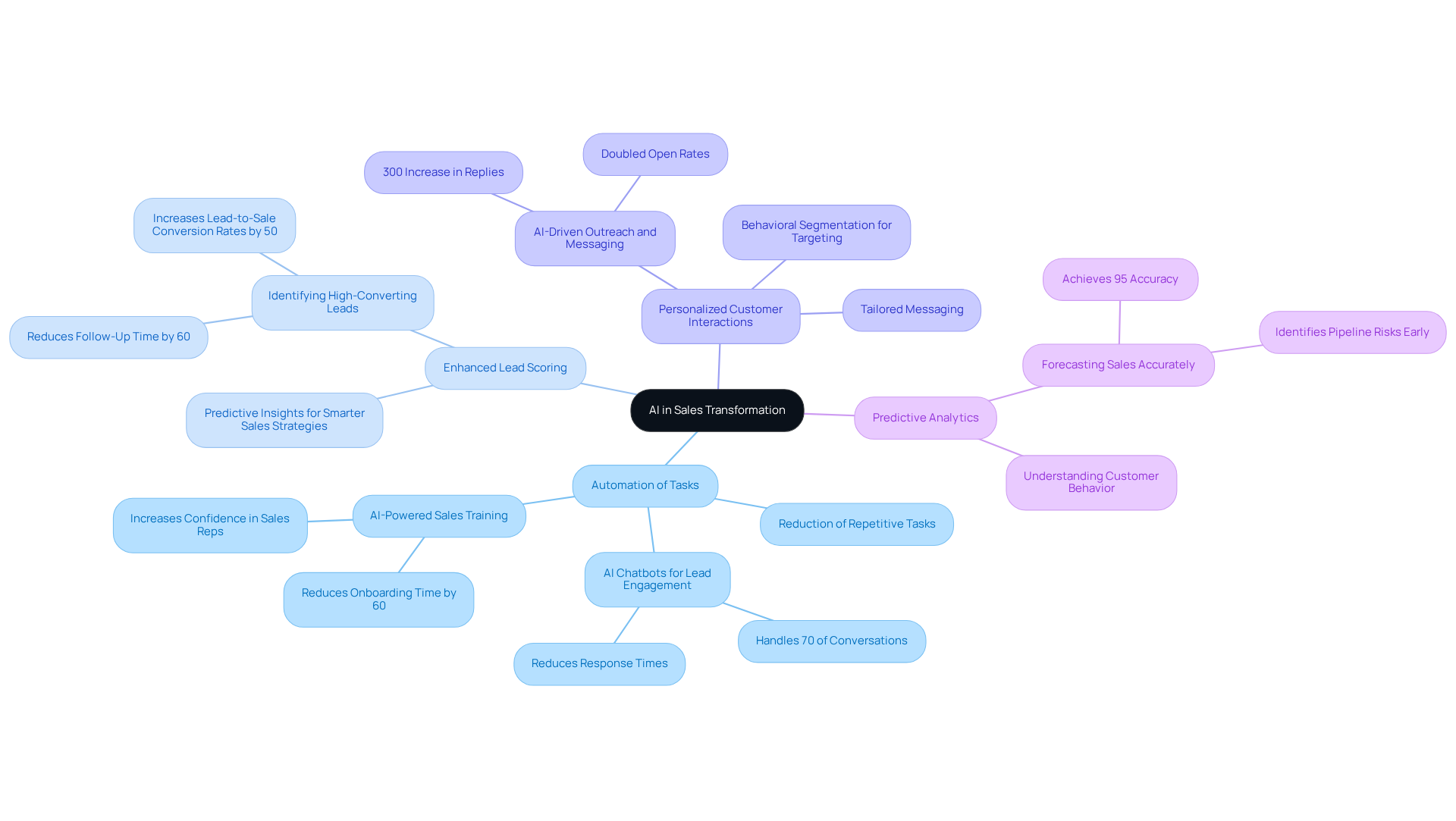 The central node represents the main theme of AI in sales, while the branches illustrate the various ways AI can enhance sales processes. Each branch shows a different benefit, making it easy to understand how AI can be leveraged for success.
