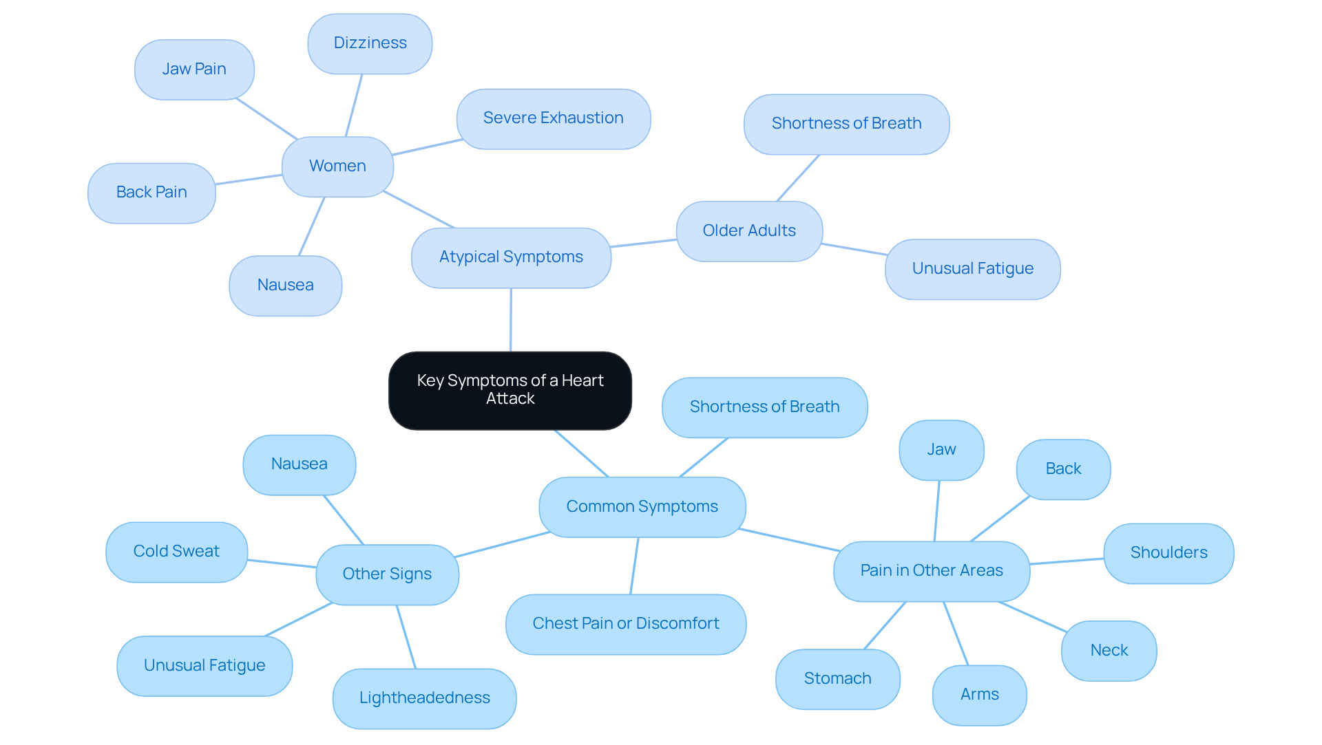 This mindmap starts with the main topic in the center and branches out to show different symptoms of a heart attack. Each branch represents a category of symptoms, helping you see how they relate to each other. The colors make it easier to distinguish between common and atypical symptoms, so you can quickly identify what to look for. This mindmap starts with the main topic in the center and branches out to show different symptoms of a heart attack. Each branch represents a category of symptoms, helping you see how they relate to each other. The colors make it easier to distinguish between common and atypical symptoms, so you can quickly identify what to look for.