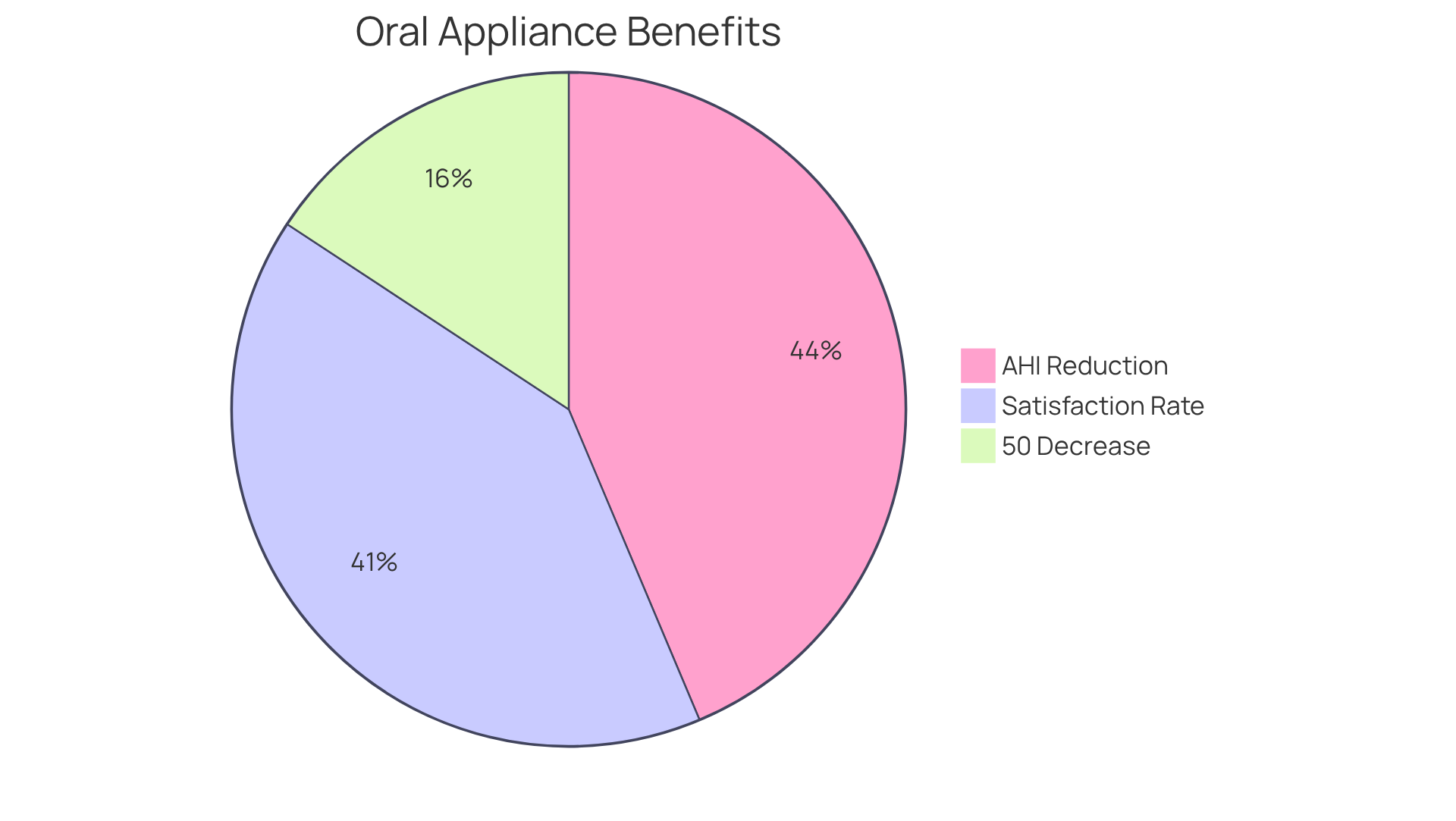 Each slice of the pie shows the percentage of users who experienced specific benefits from oral appliances — the larger the slice, the more users reported that experience.